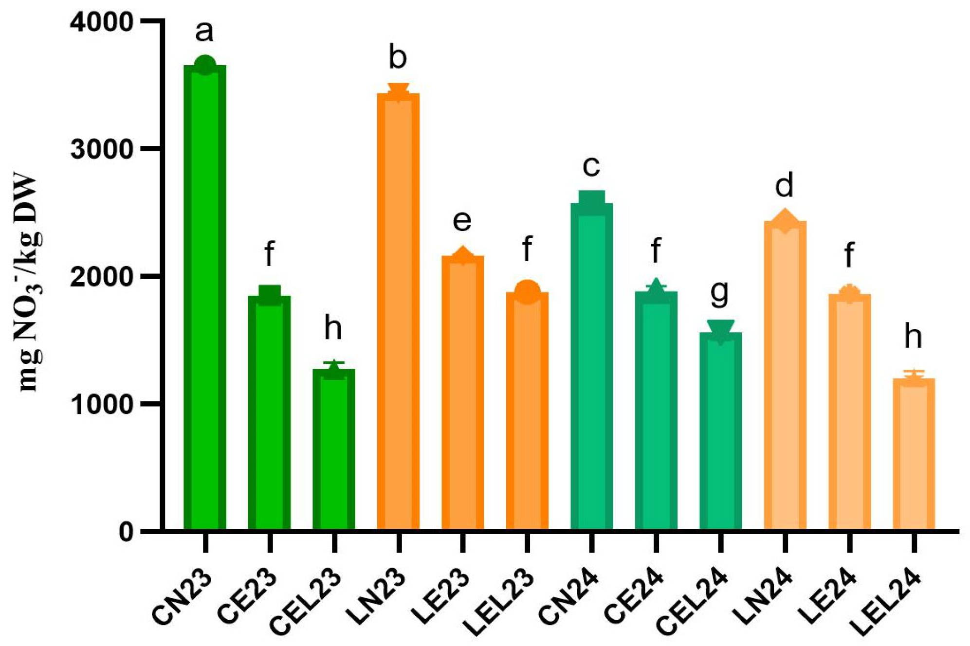 The Influence of Elevated Oxygen Input and LED Lighting on the ...