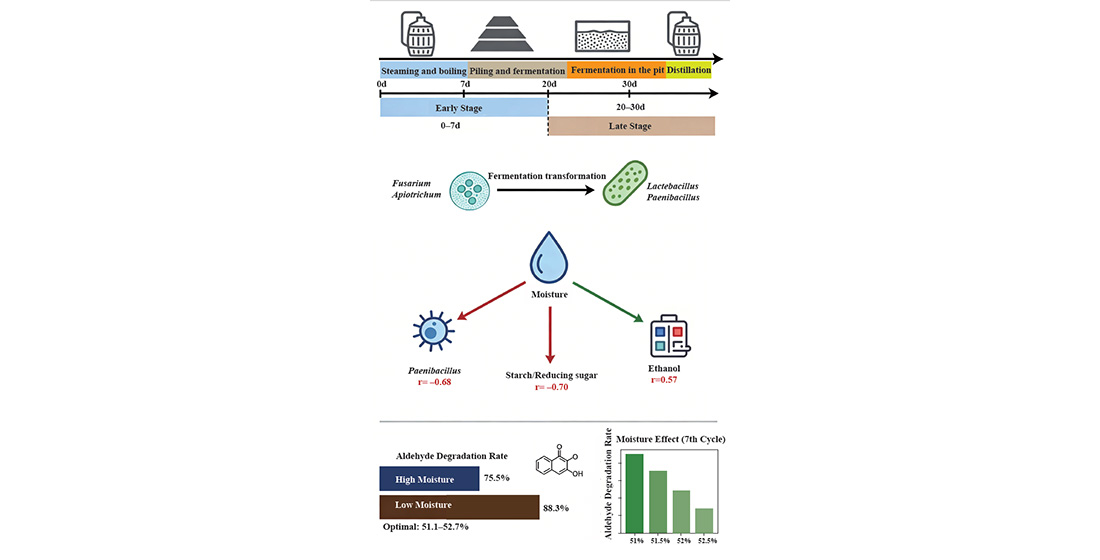 Process Regulation of Microbial-Driven Aldehyde Metabolism in Sauce ...