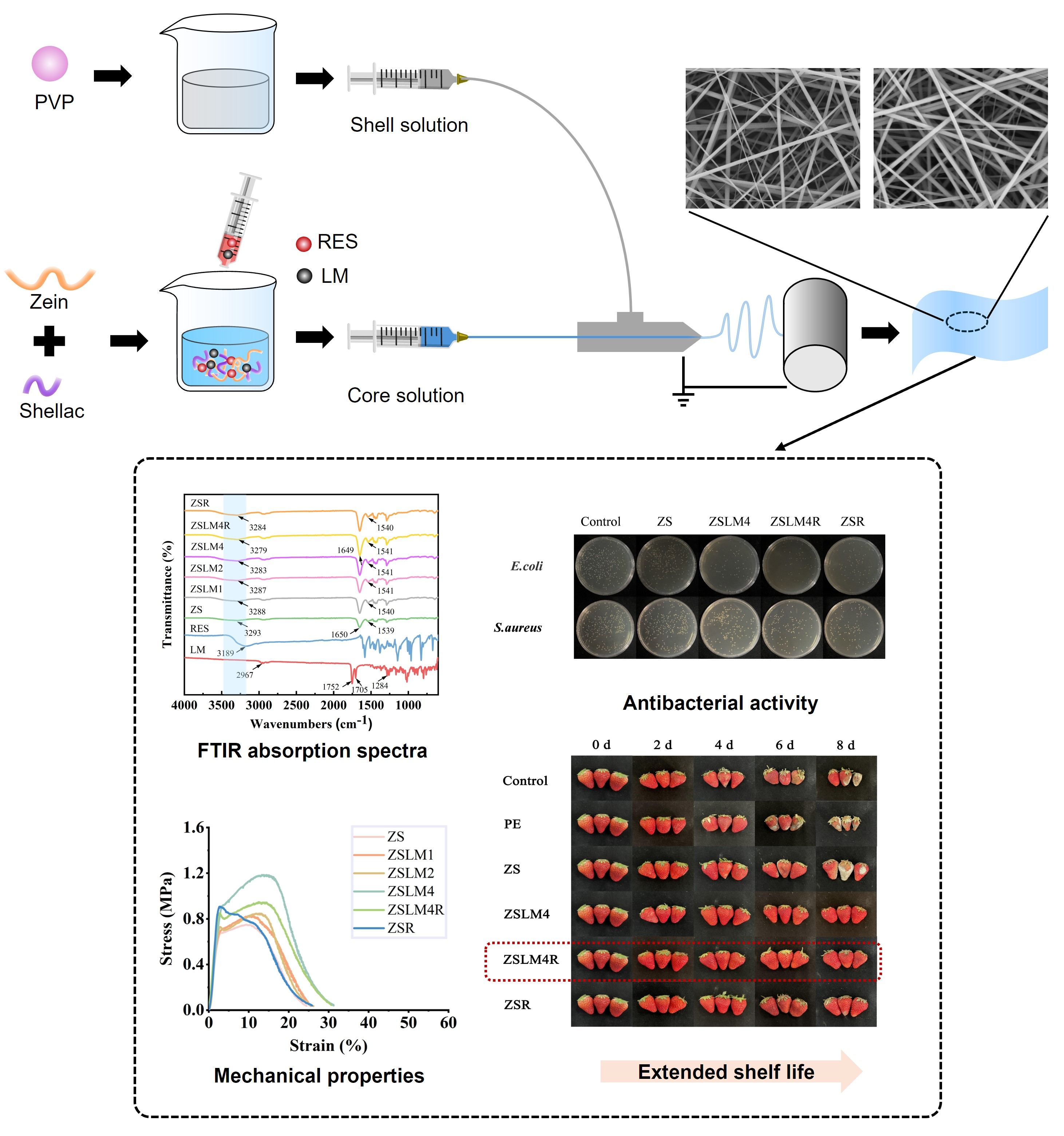 Zein/Shellac Composite Films with Limonin and Resveratrol ...