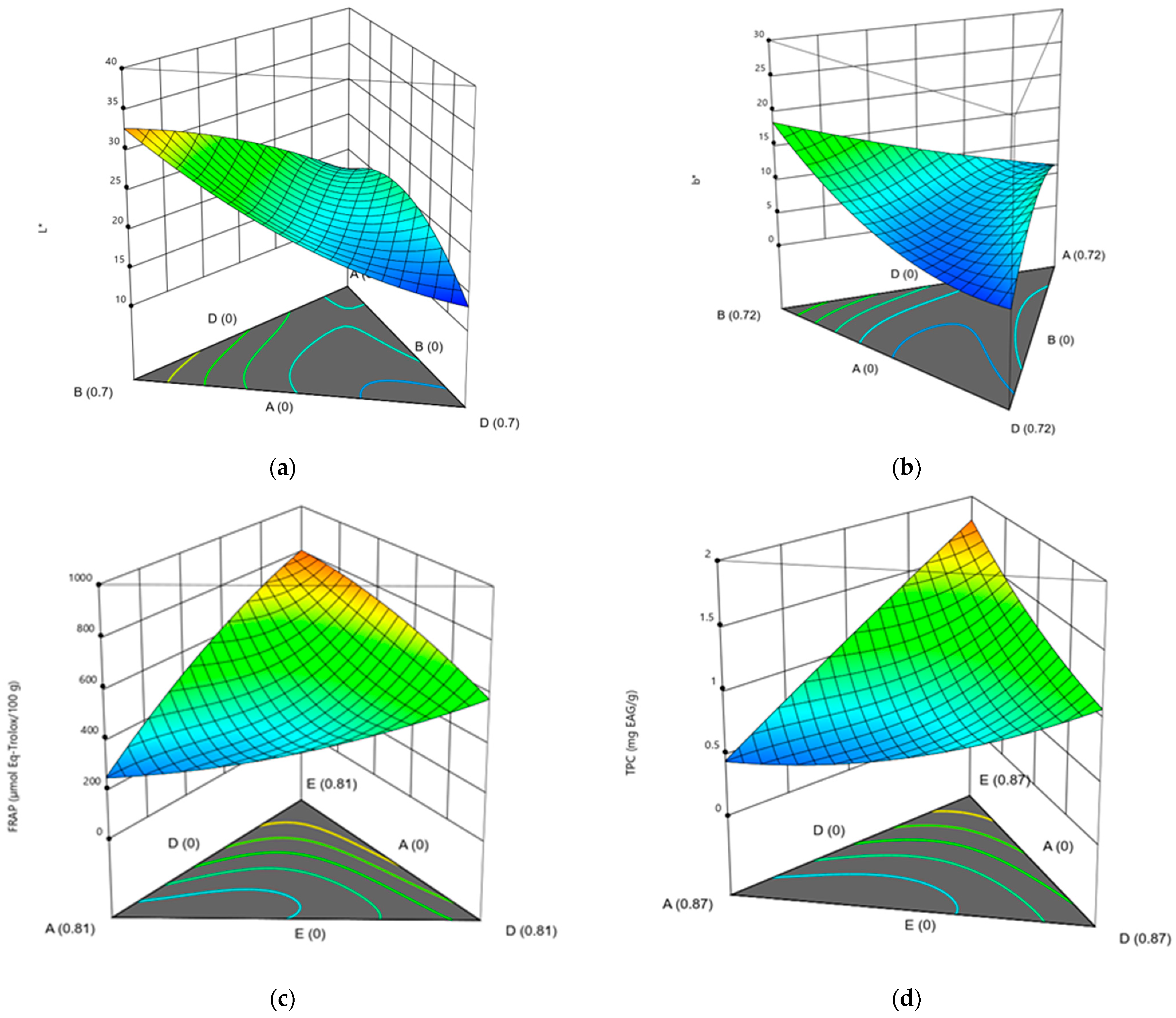 Non-Thermal Hydrodynamic Cavitation for Surplus Fruits and Vegetables ...