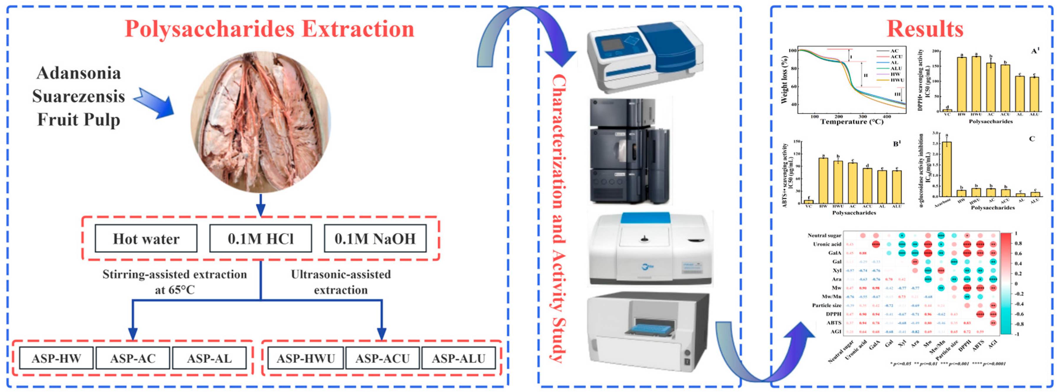 Impact of Different Extraction Methods on the Physicochemical ...