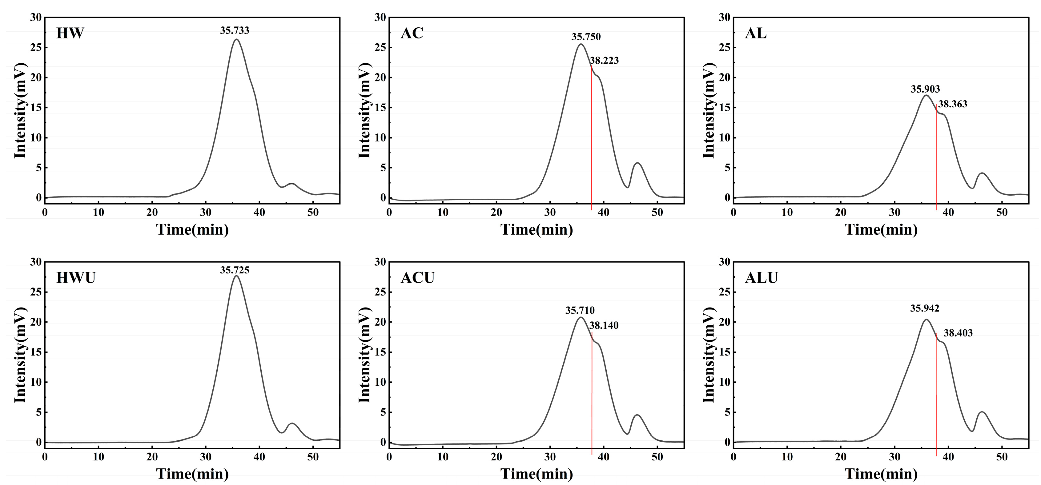 Impact of Different Extraction Methods on the Physicochemical ...