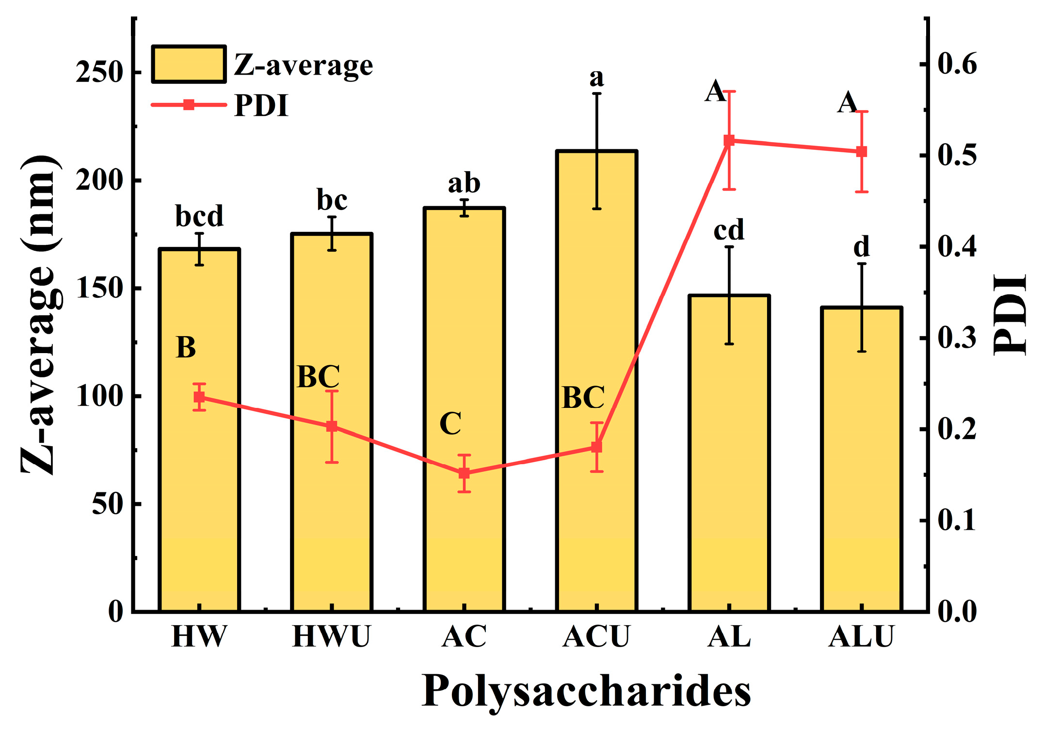 Impact of Different Extraction Methods on the Physicochemical ...
