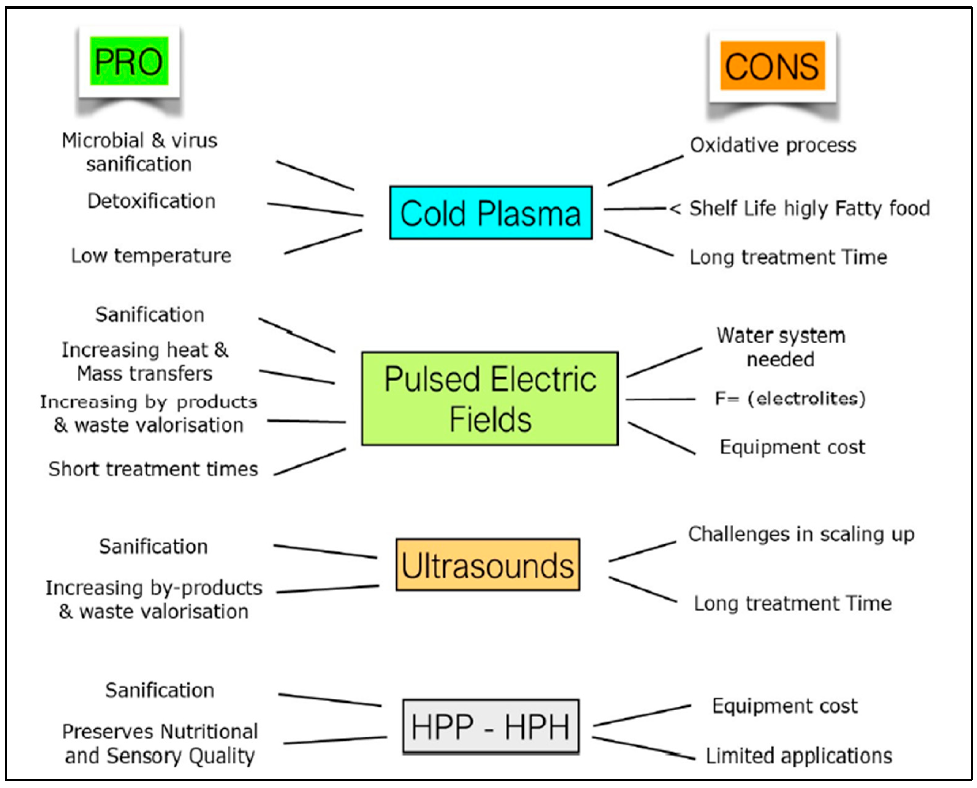 Optimization of Non-Thermal Technology in Food Processing