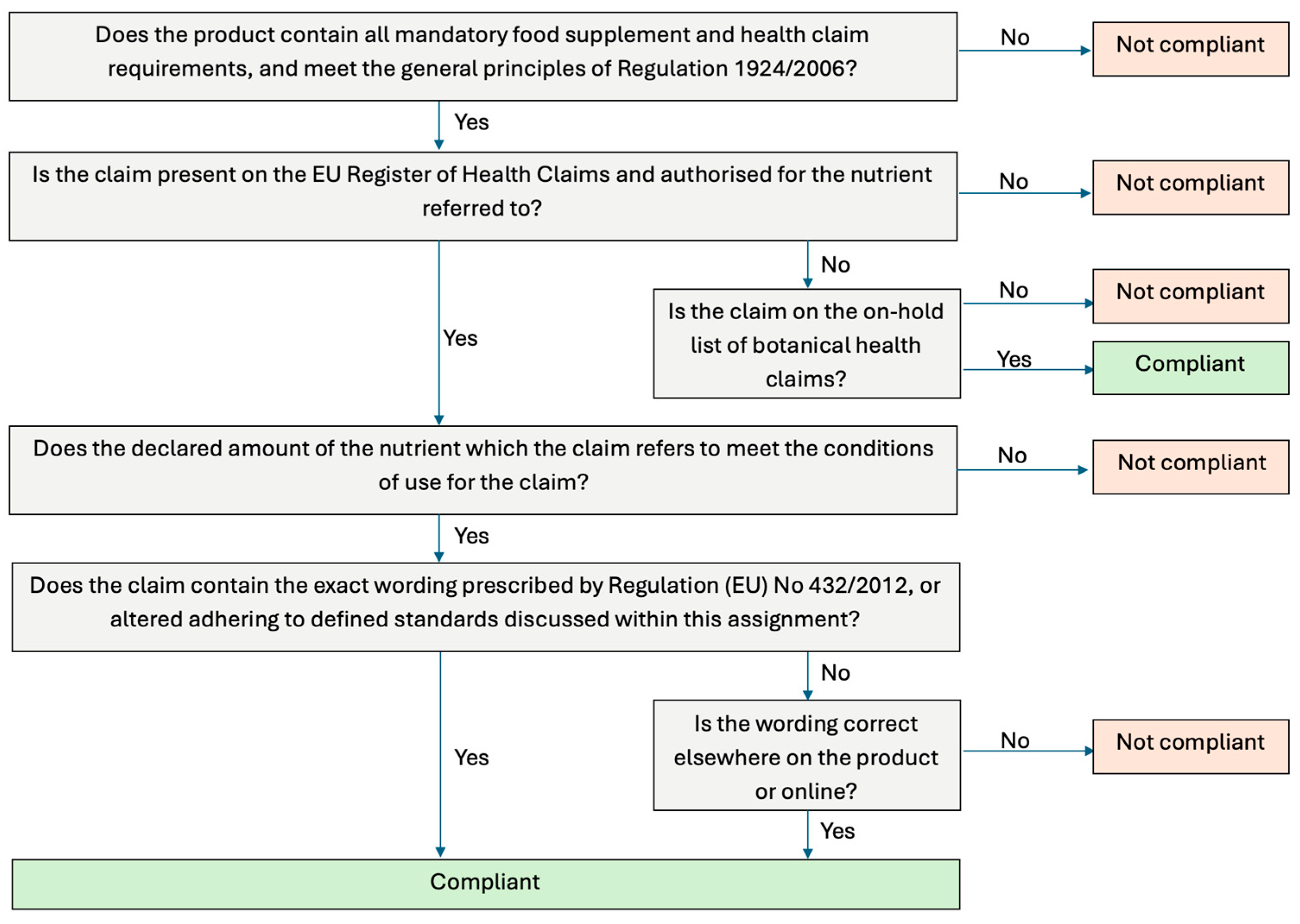 The Prevalence and Compliance of Health Claims on Food Supplements with ...