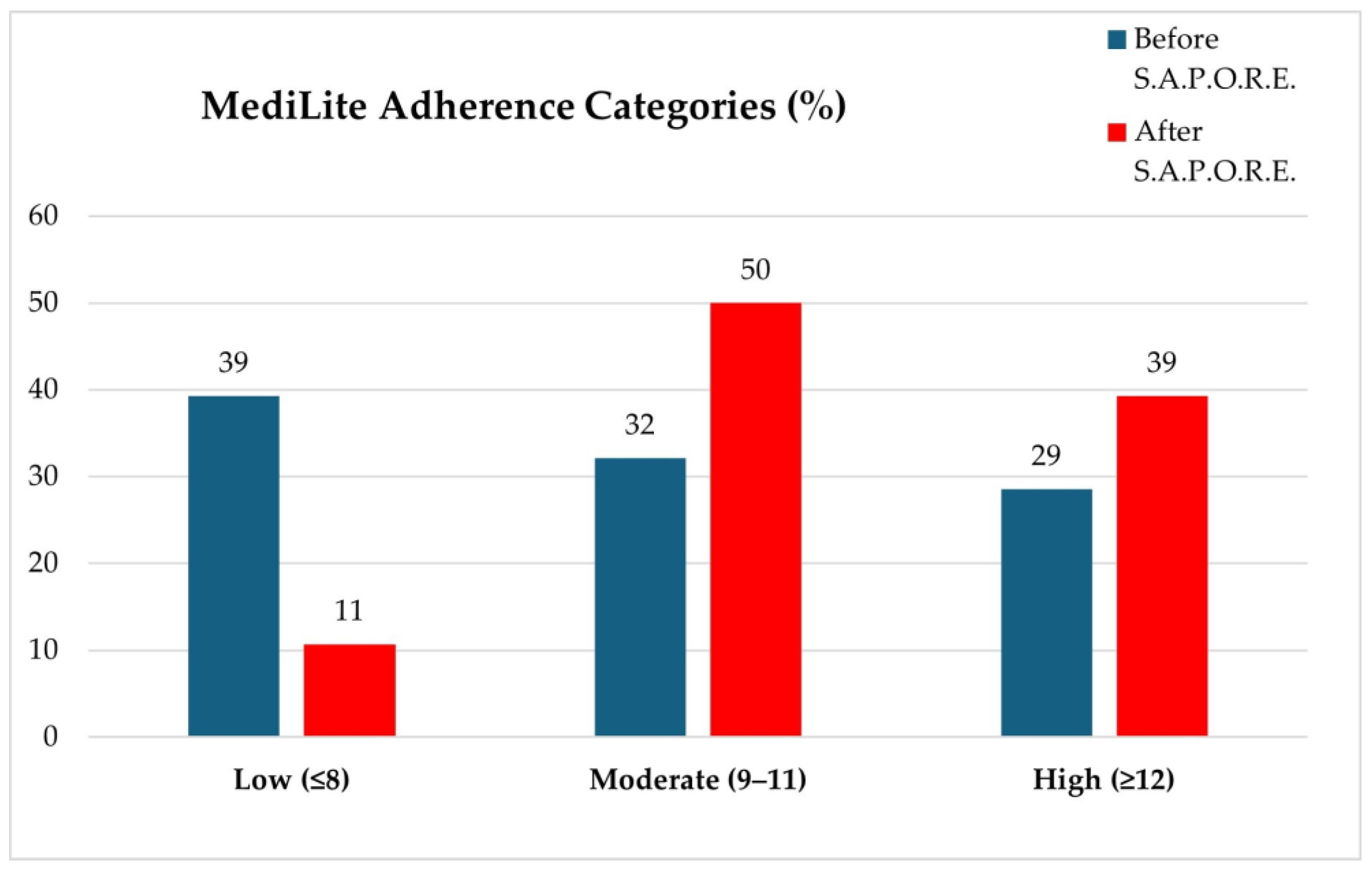 Improvement in Adherence to Mediterranean Diet, Cooking and Food Skills ...