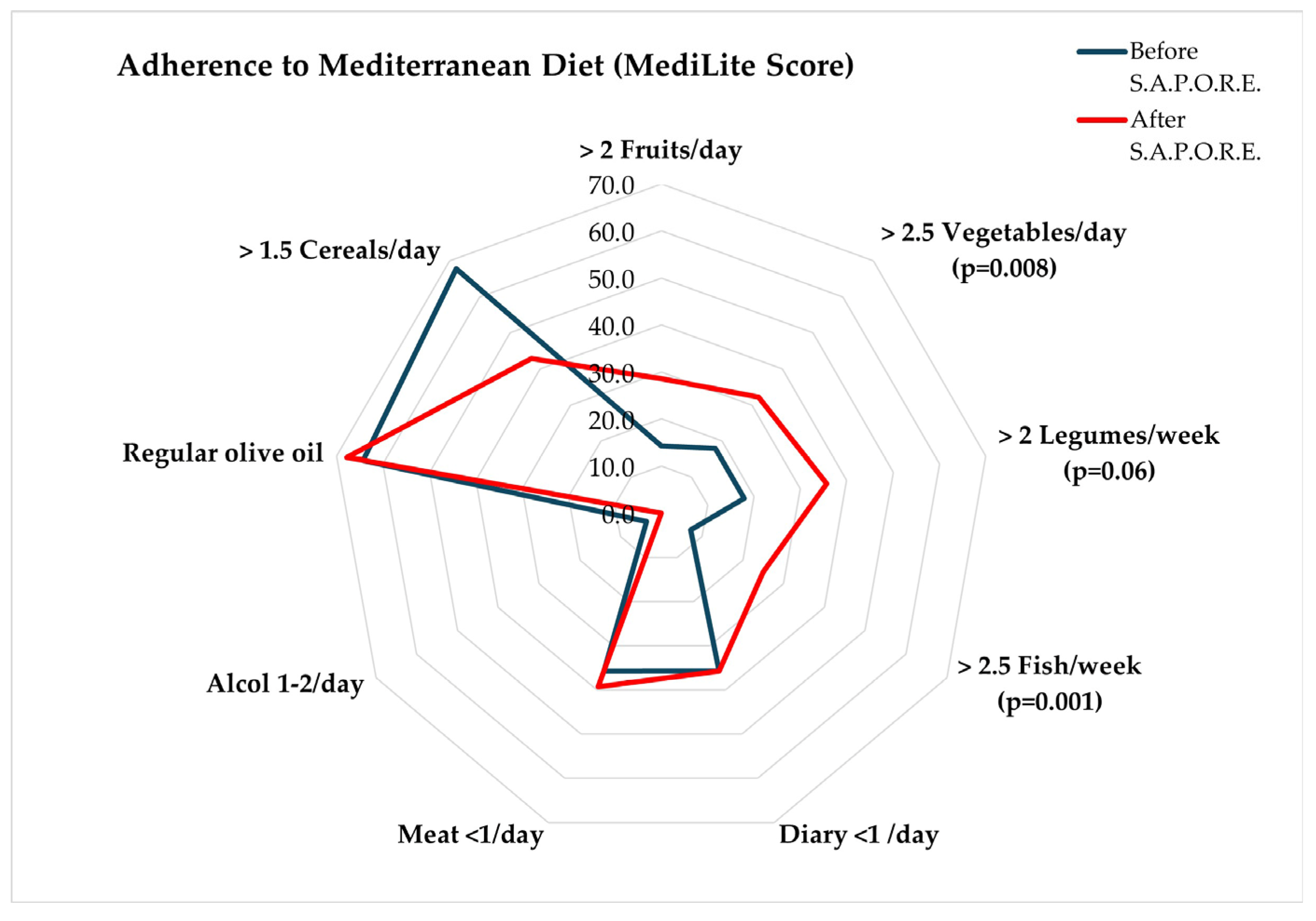 Improvement in Adherence to Mediterranean Diet, Cooking and Food Skills ...