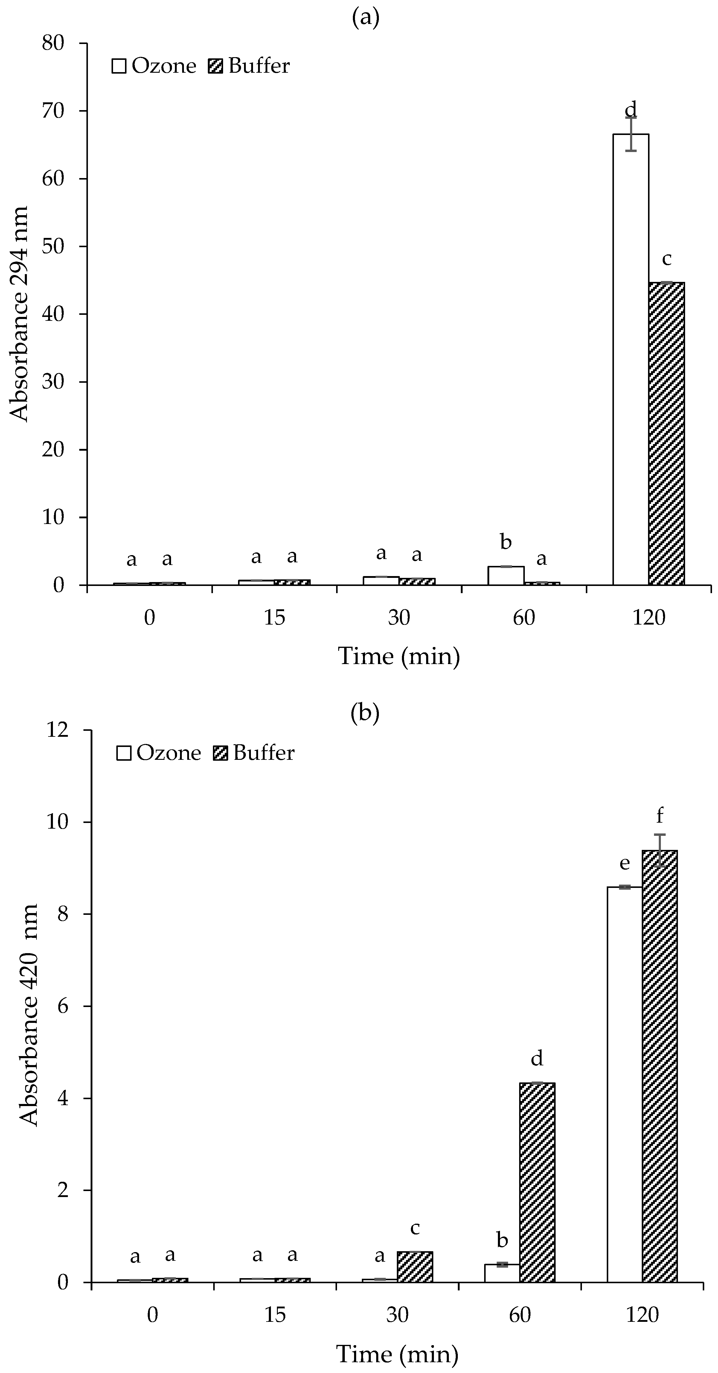 Ozonized Water-Mediated Maillard Reaction of Fructose-Glycine ...
