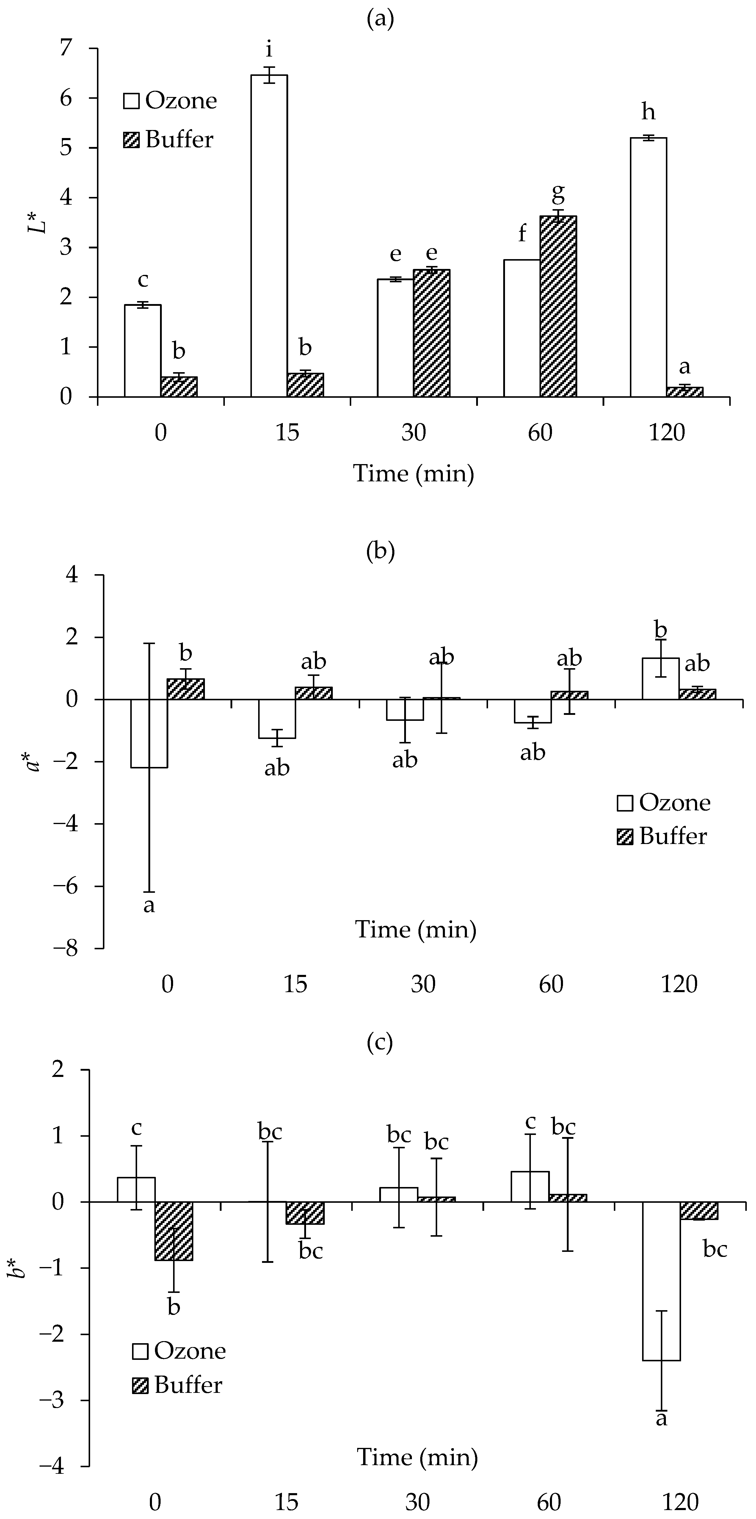 Ozonized Water-Mediated Maillard Reaction of Fructose-Glycine ...