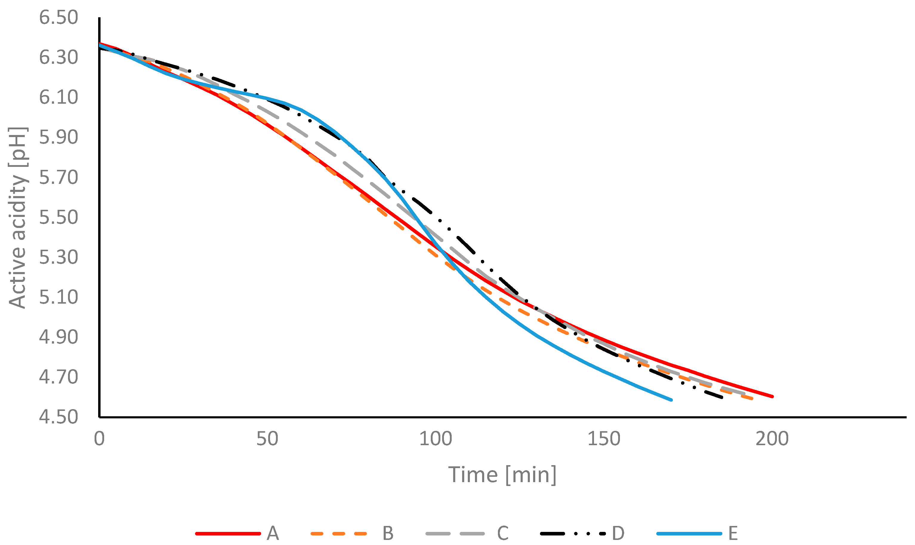 Evaluation of the Fermentation Profiles and Quality Attributes of ...