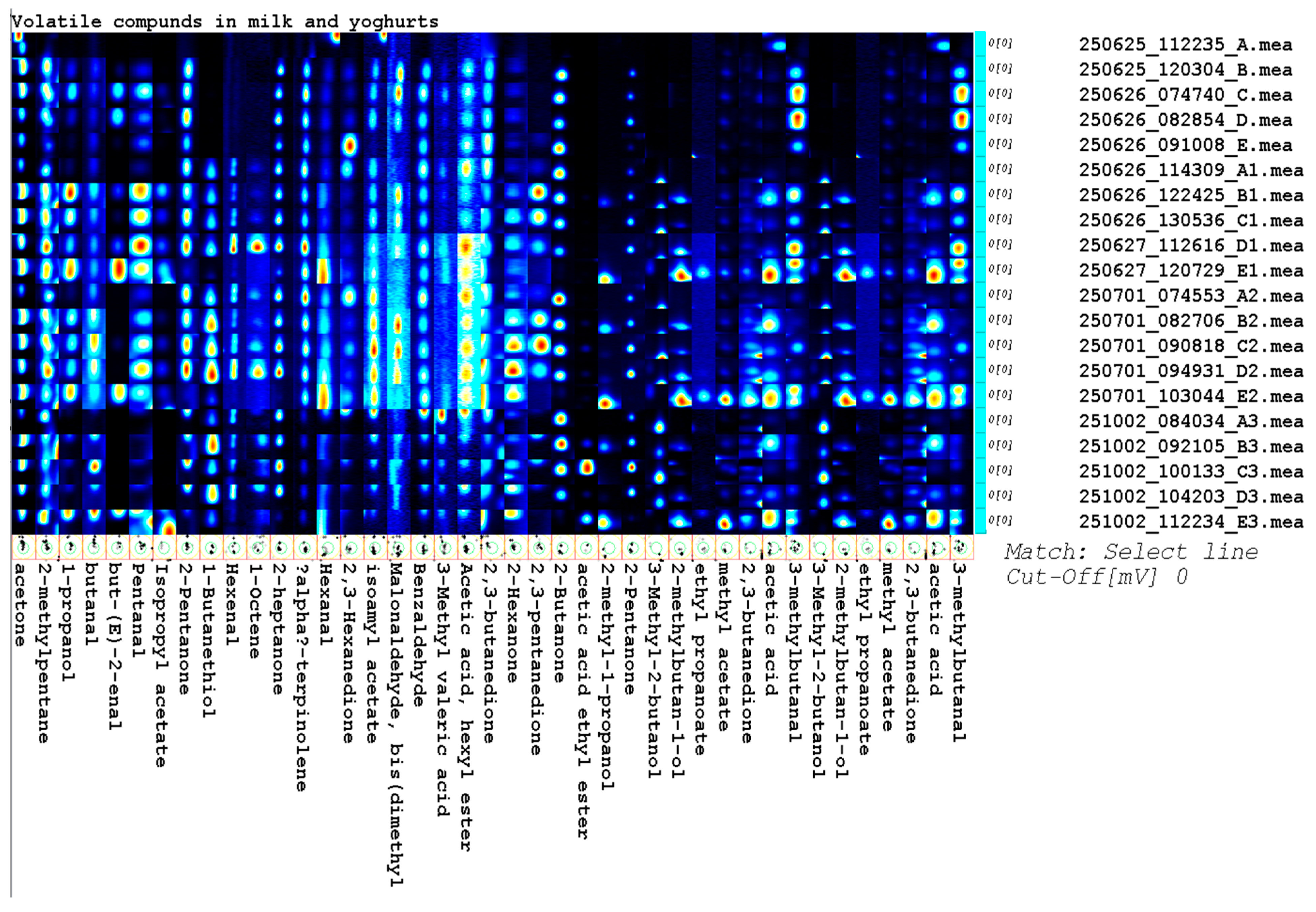 Evaluation of the Fermentation Profiles and Quality Attributes of ...