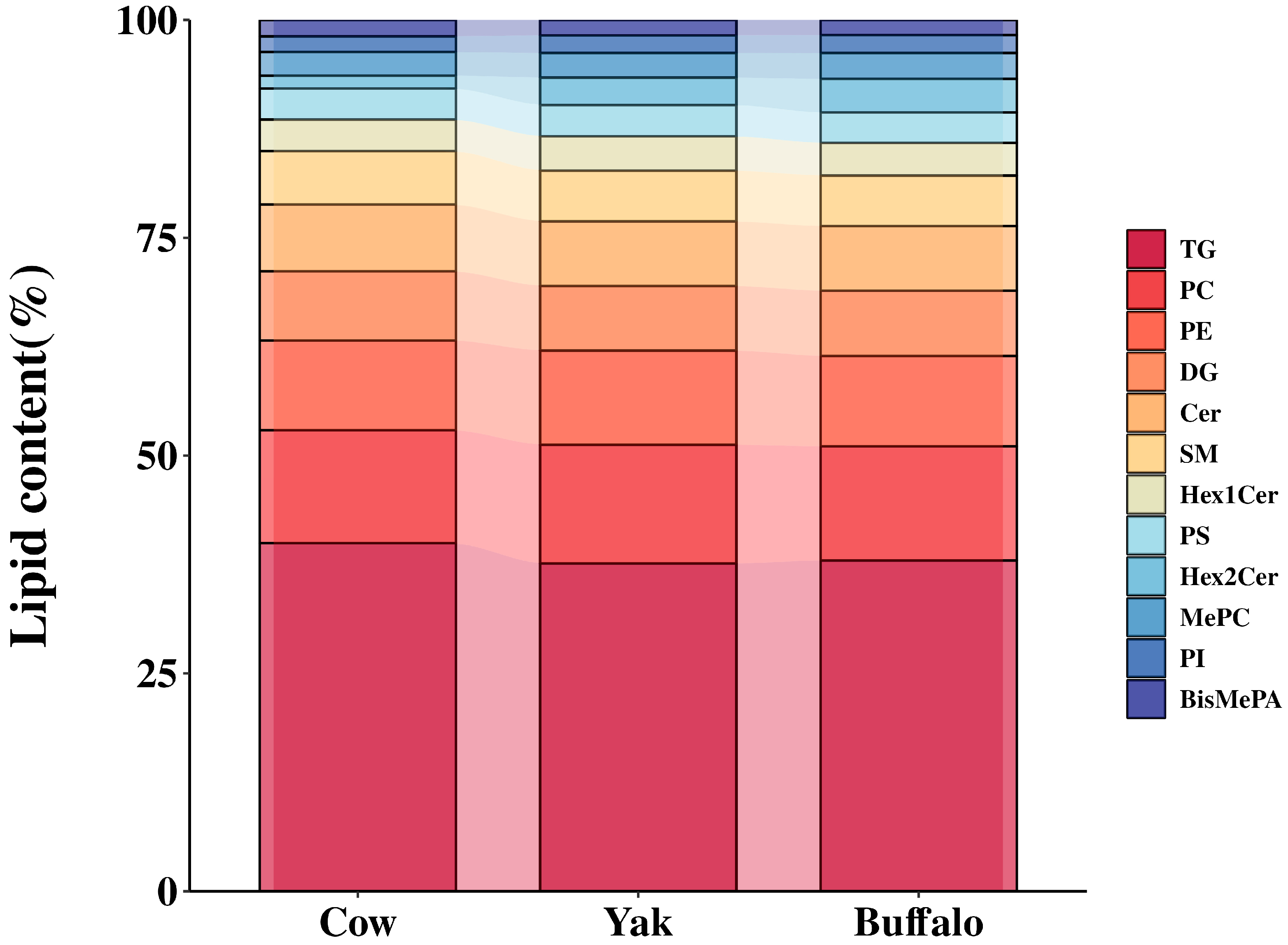 Characterization of Milk Fat Globule Membrane Phospholipids in ...
