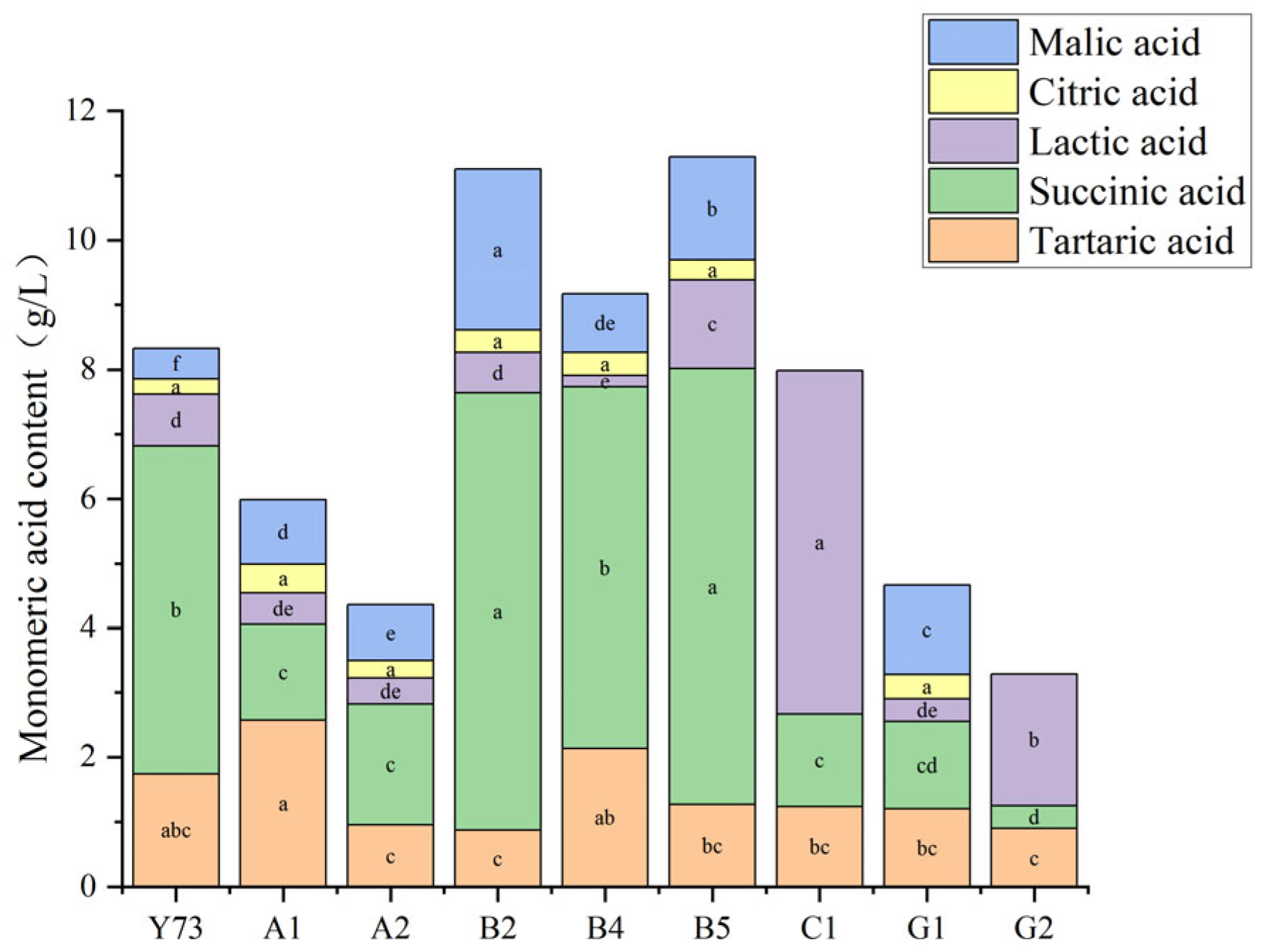 Evaluation of the Winemaking Characteristics of High Anthocyanin ...