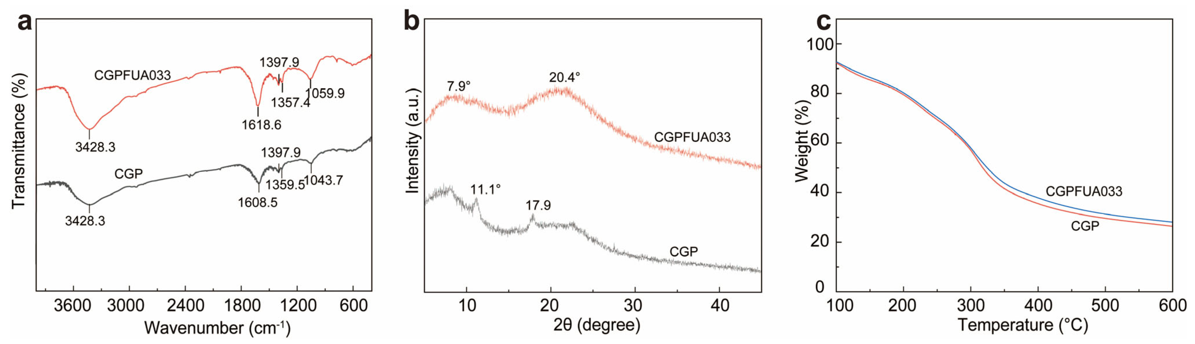 Edible Film Preparation Using Chitosan/Gelatin/Phlorotannin-Embedded ...