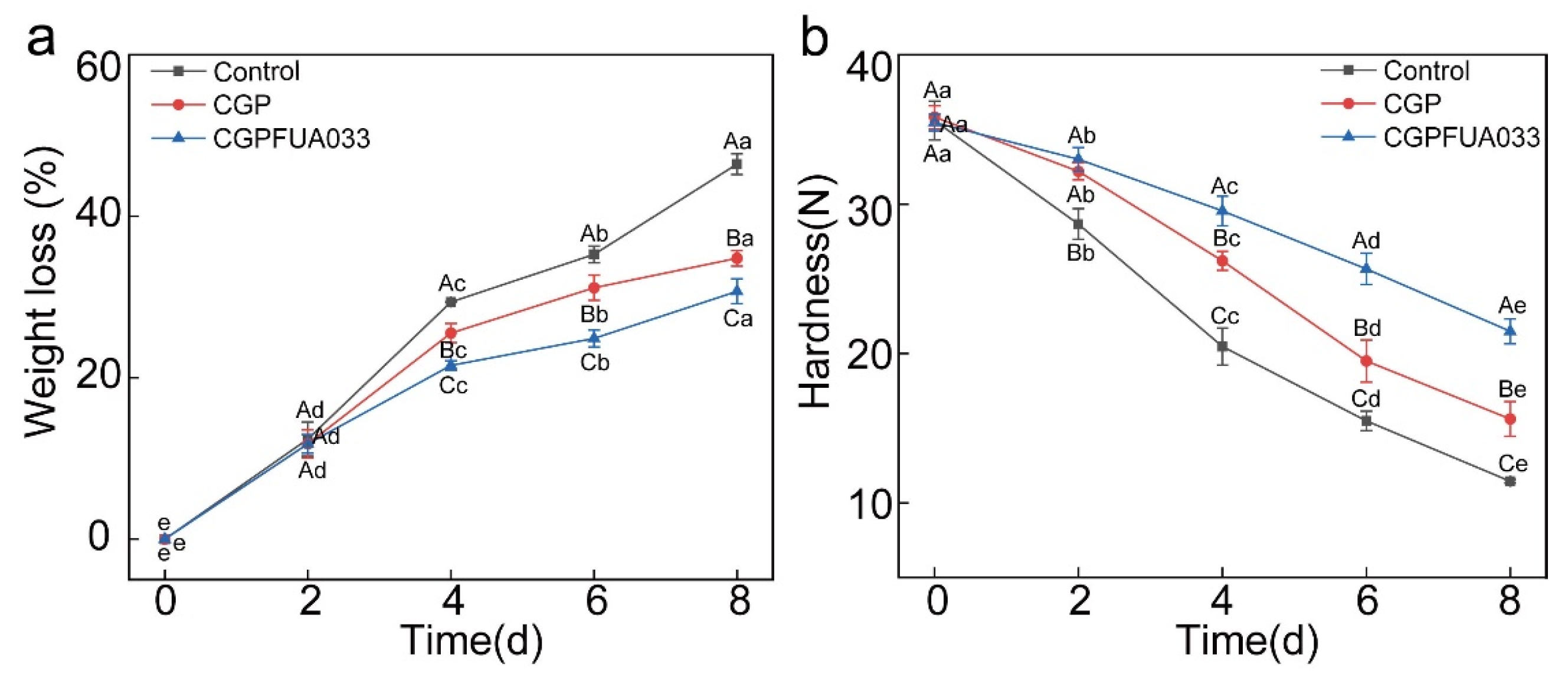 Edible Film Preparation Using Chitosan/Gelatin/Phlorotannin-Embedded ...
