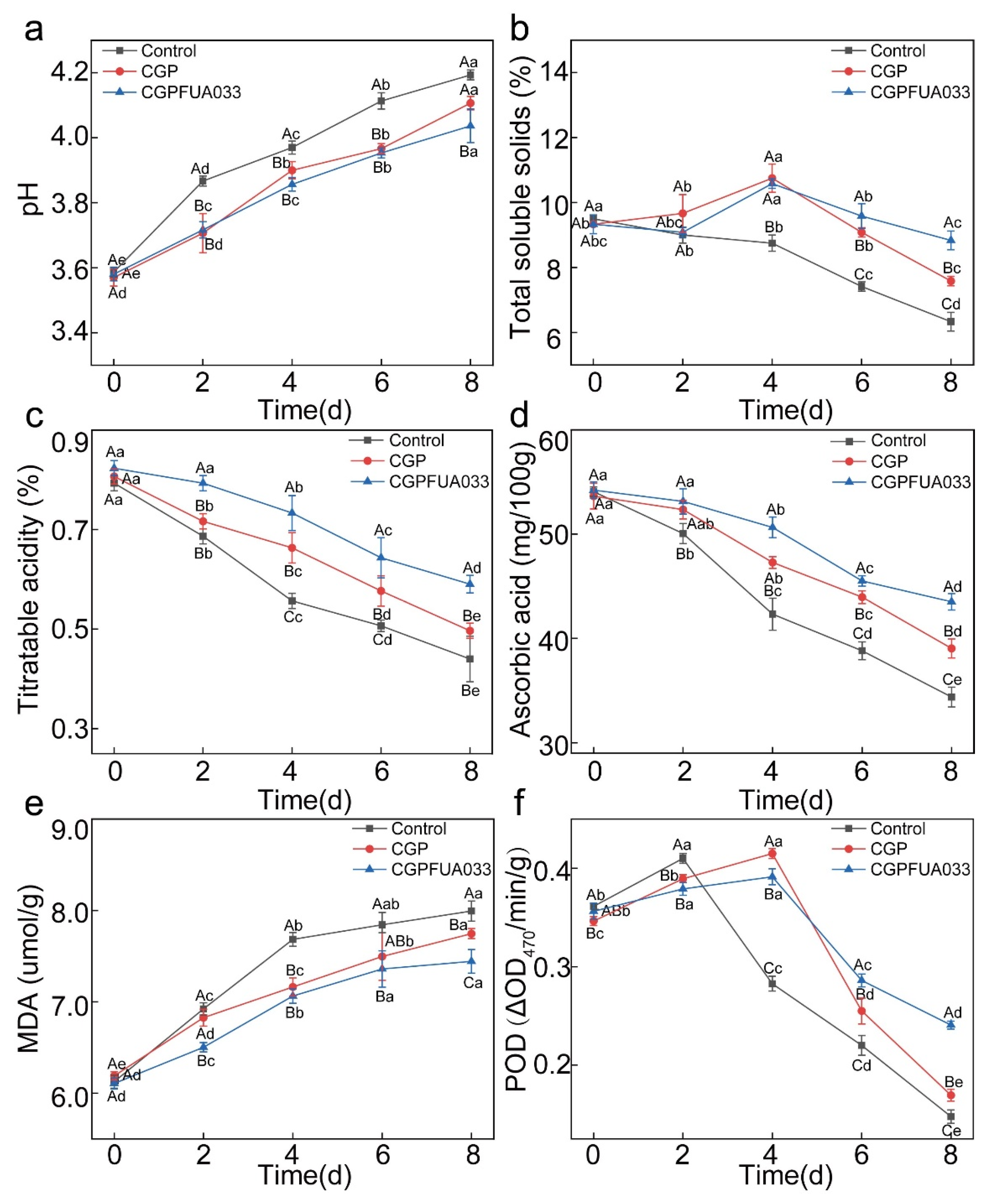 Edible Film Preparation Using Chitosan/Gelatin/Phlorotannin-Embedded ...