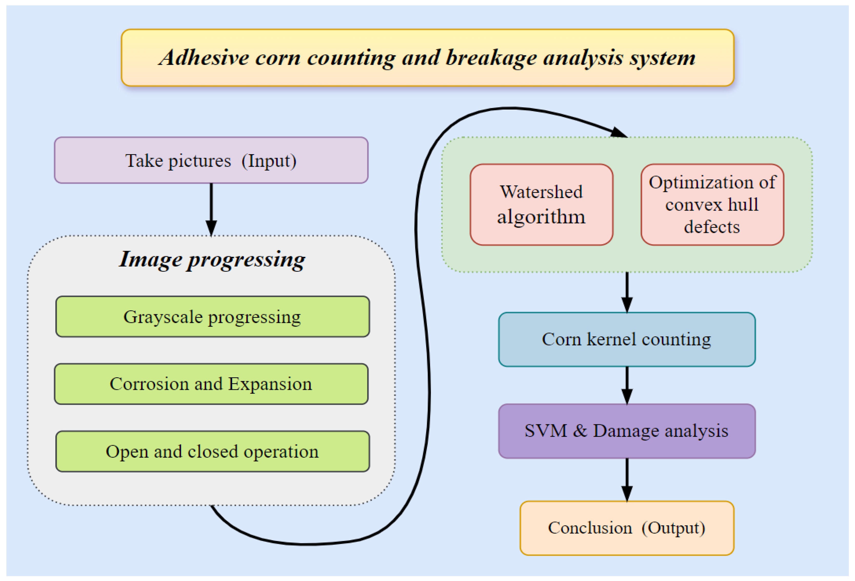 Corn Kernel Segmentation and Damage Detection Using a Hybrid Watershed ...