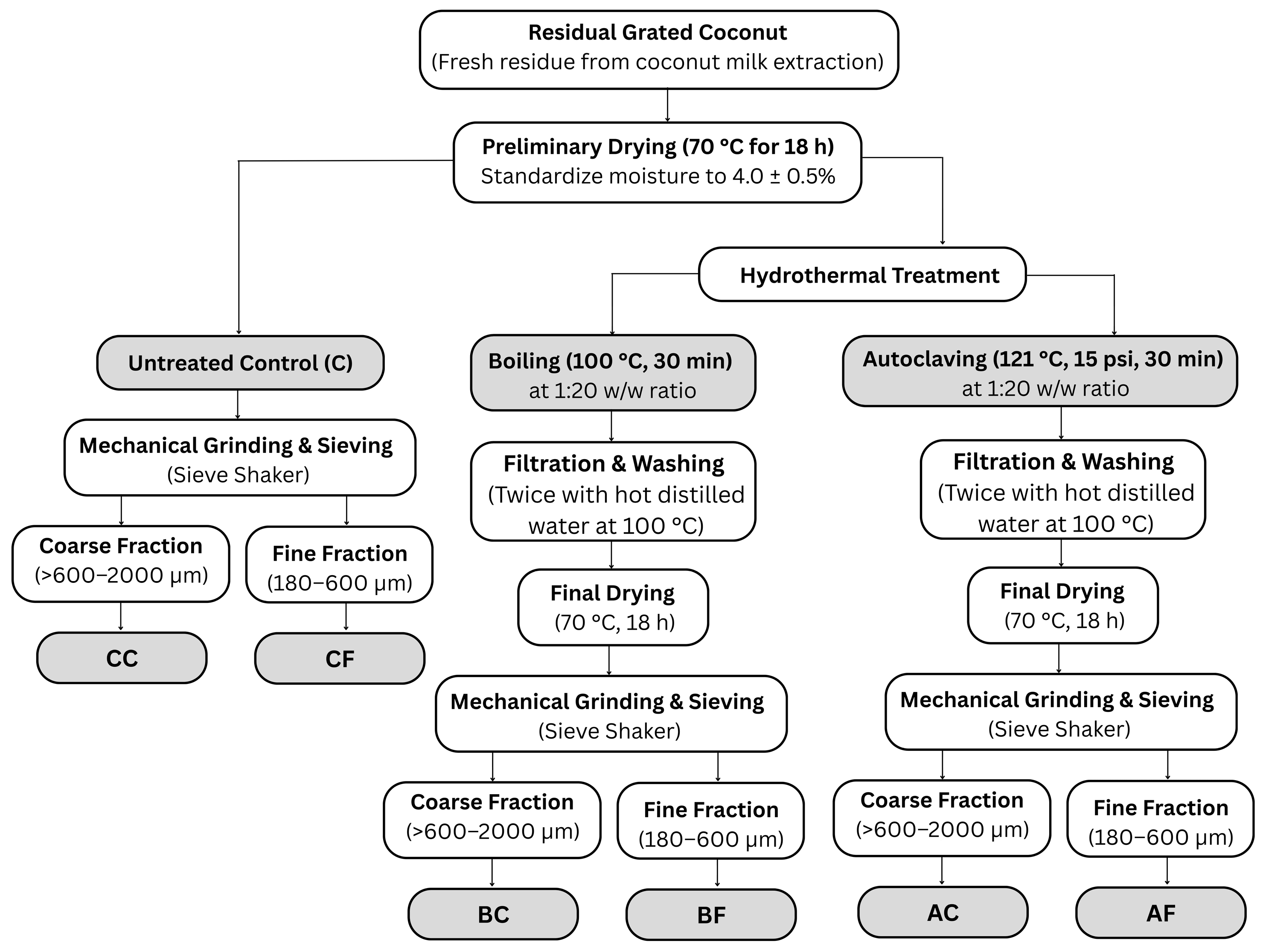 Hydrothermally Modified Defatted Coconut Fiber as a Functional Fat ...