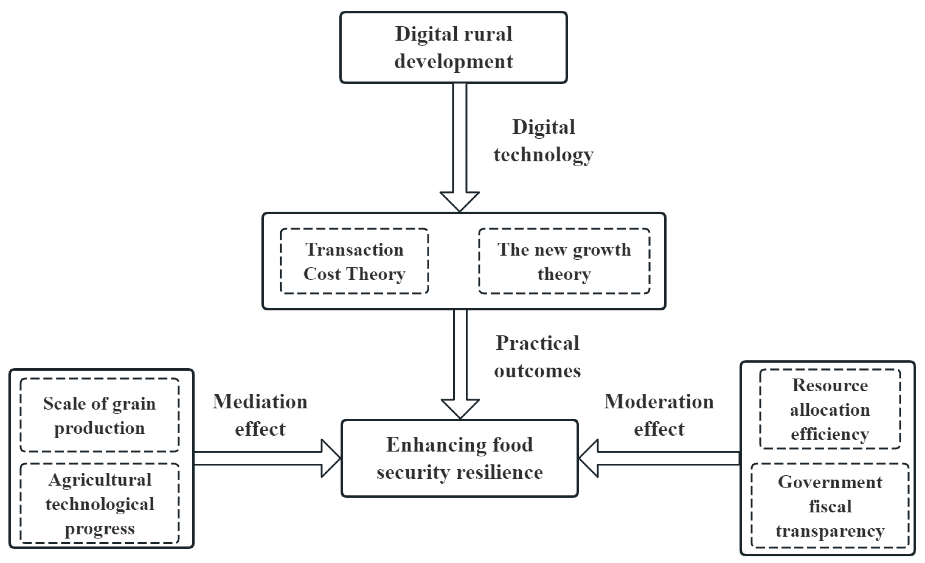 Smart Agriculture Development: How Can Rural Digital Transformation ...