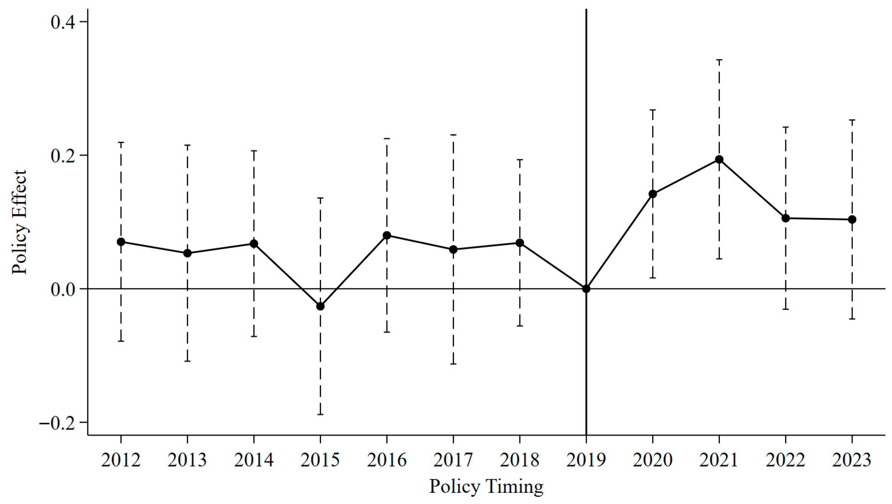 Smart Agriculture Development: How Can Rural Digital Transformation ...