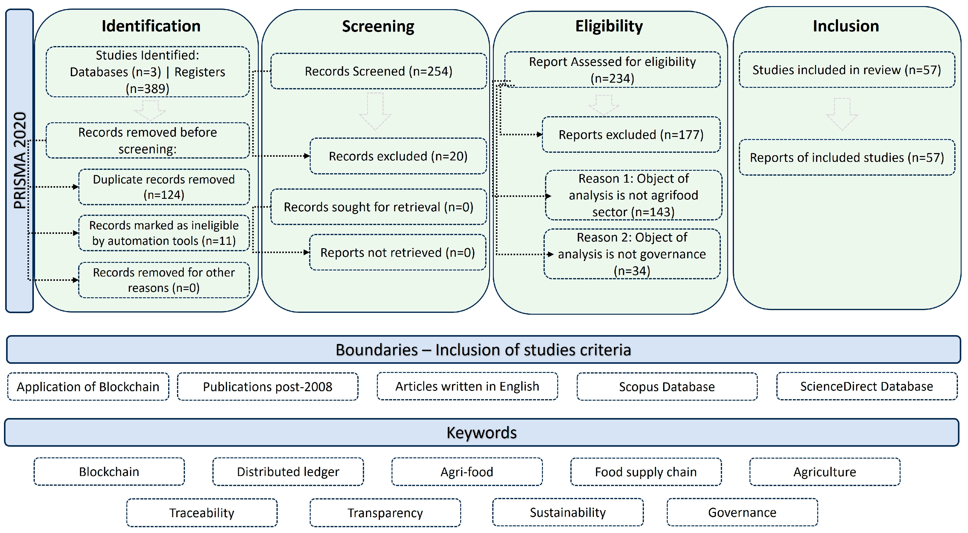 Blockchain and Megatrends in Agri-Food Systems: A Multi-Source Evidence ...