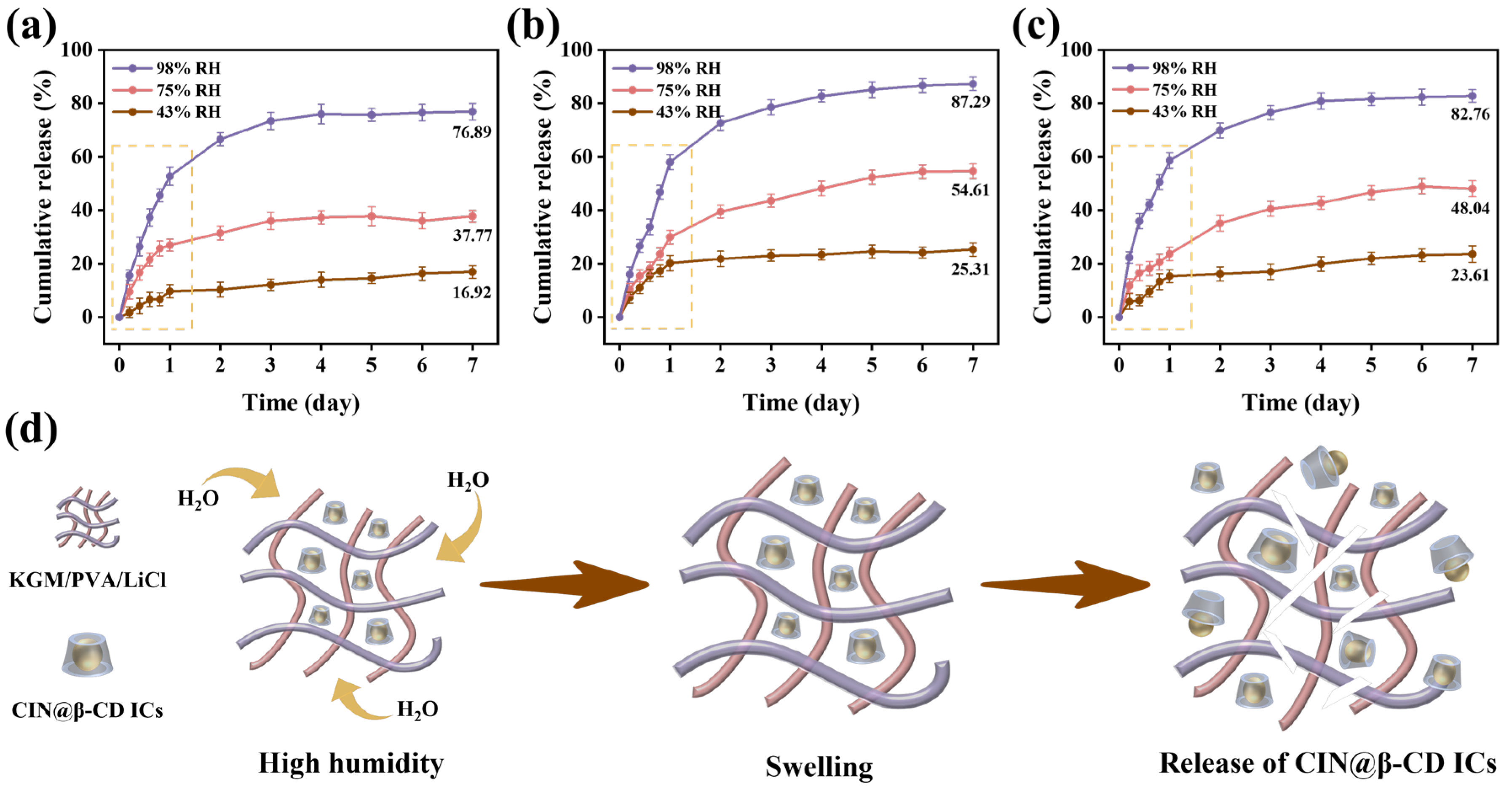 A Konjac Glucomannan-Based Antibacterial Packaging Film with Humidity ...