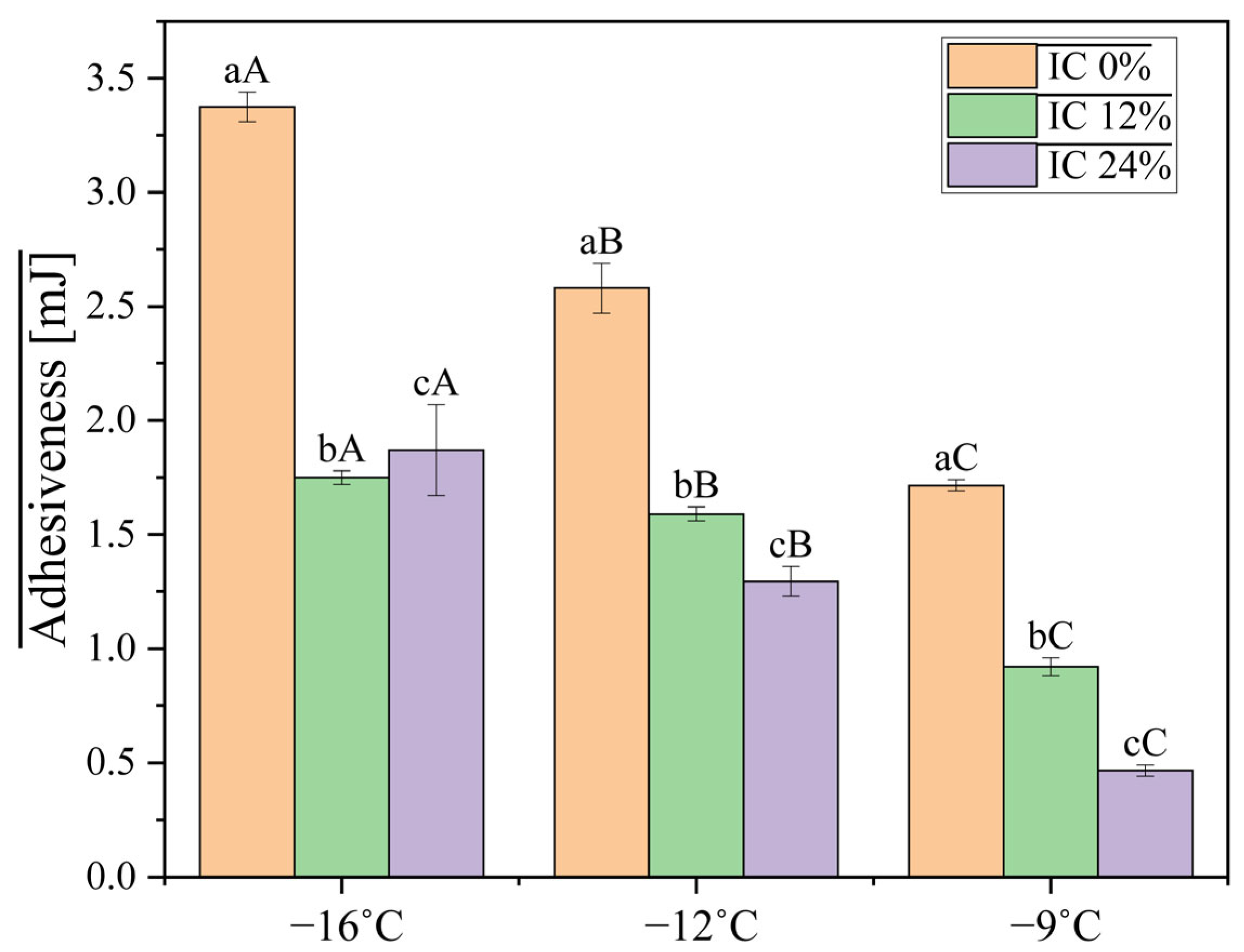 The Impact of Adding Sunflower Seed Oil Bodies to a Sugar-Free Plant ...
