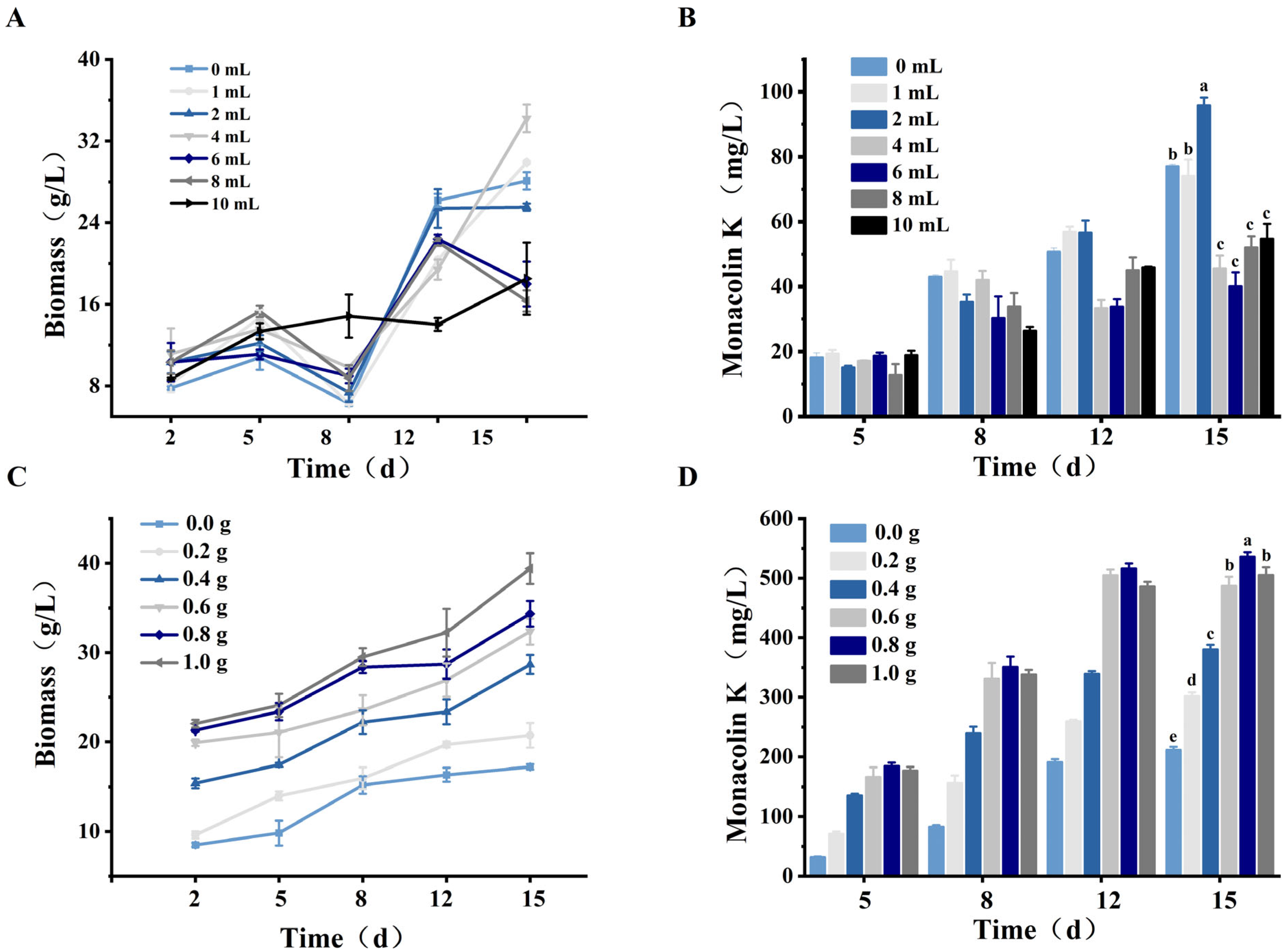 Honeysuckle as a Bio-Enhancer in Monascus purpureus Fermentation ...