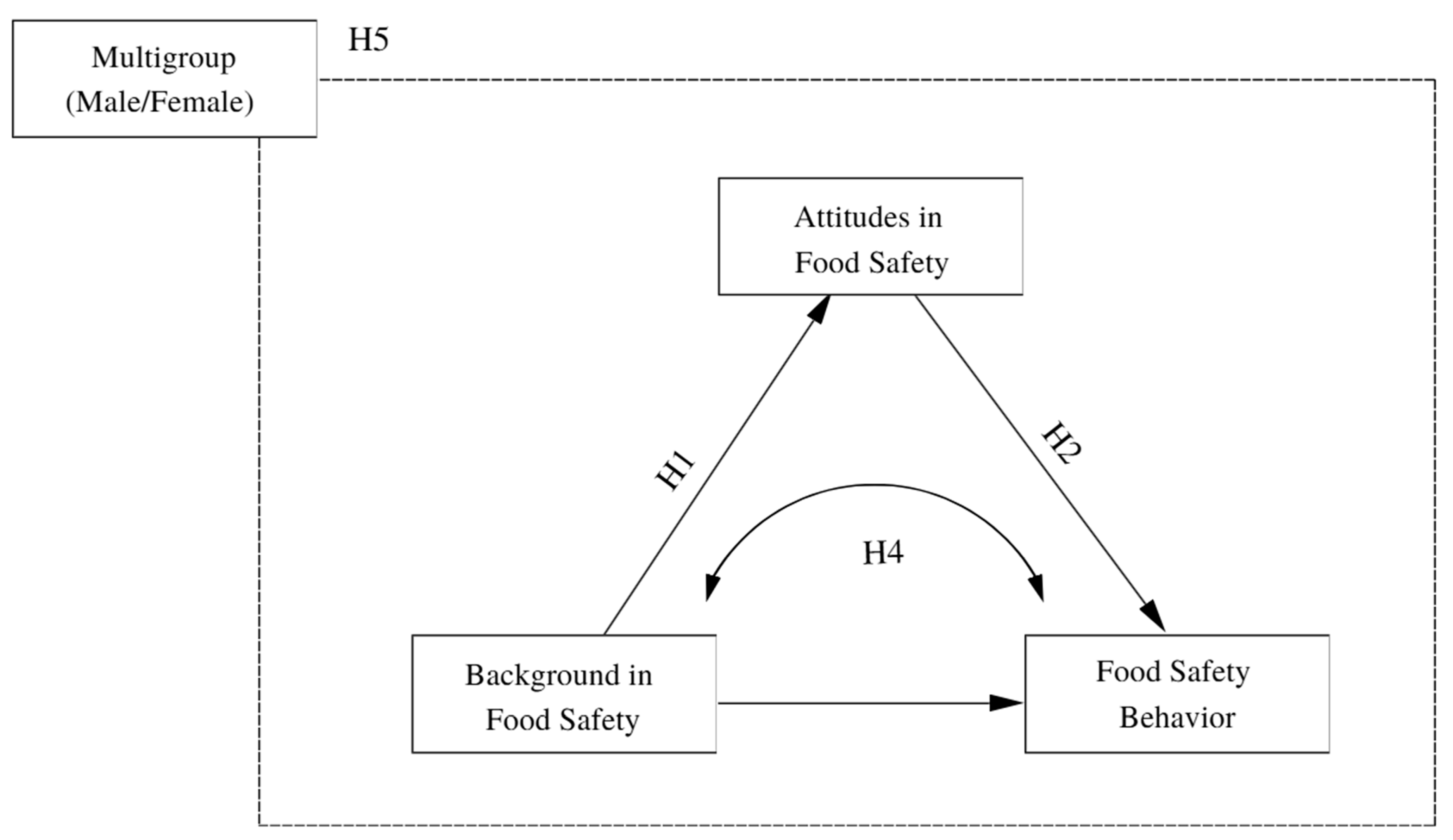 Background as Predictors of Food Safety Behavior in Peruvian University ...