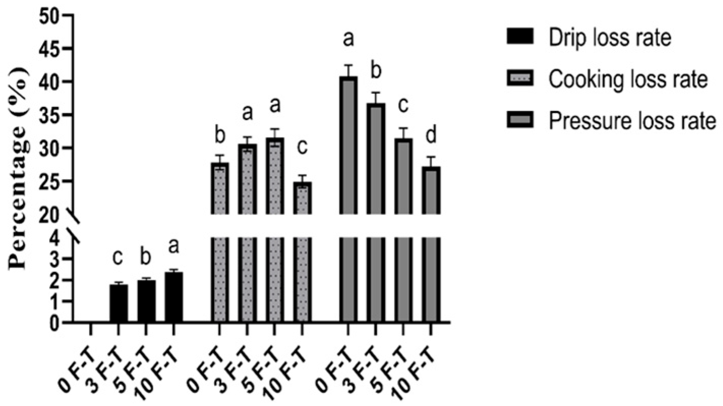Prediction Model for Quality Changes in Repeatedly Frozen–Thawed Pork ...