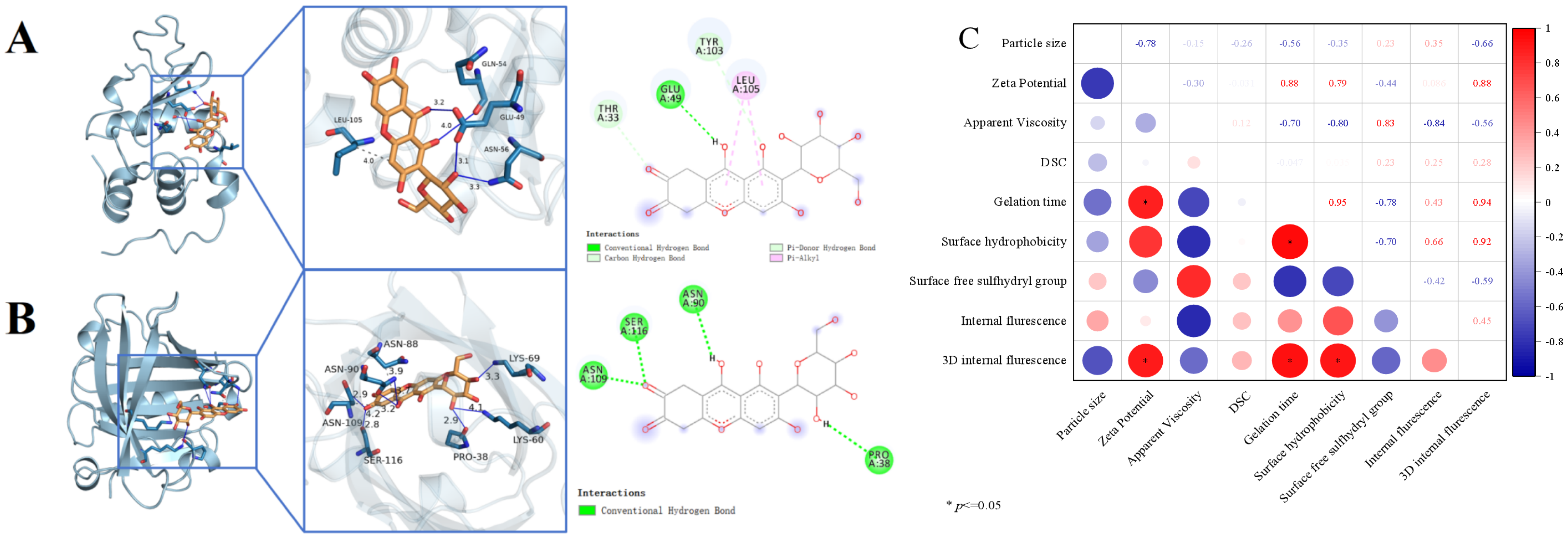 Characterization of the Hydrogel-Binding Mechanism of Phellinus linteus ...