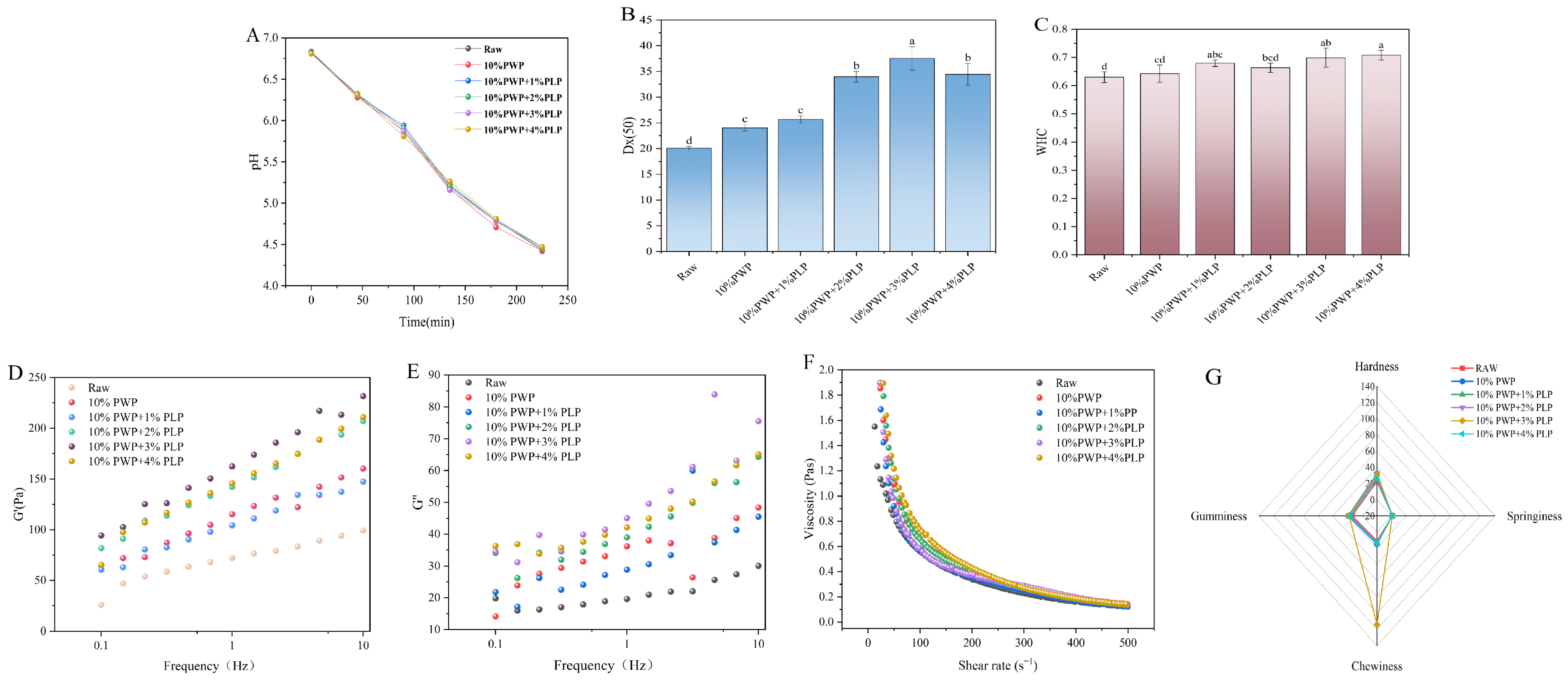 Characterization of the Hydrogel-Binding Mechanism of Phellinus linteus ...