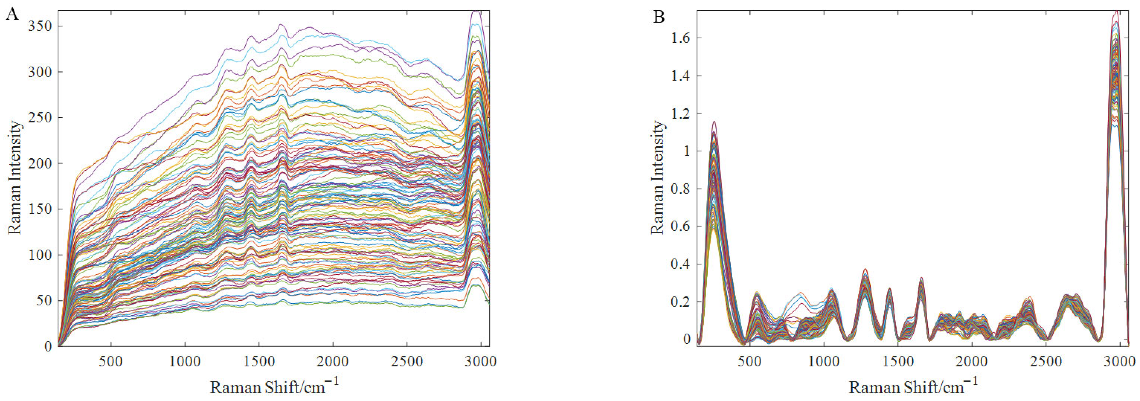 Rapid and Accurate Quantification Detection of BHT in Edible Oils Using ...