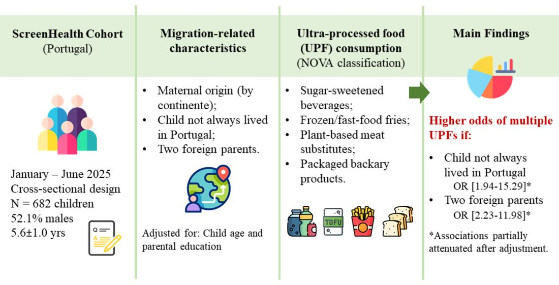 Migration-Related Characteristics and Children’s Consumption of Ultra ...