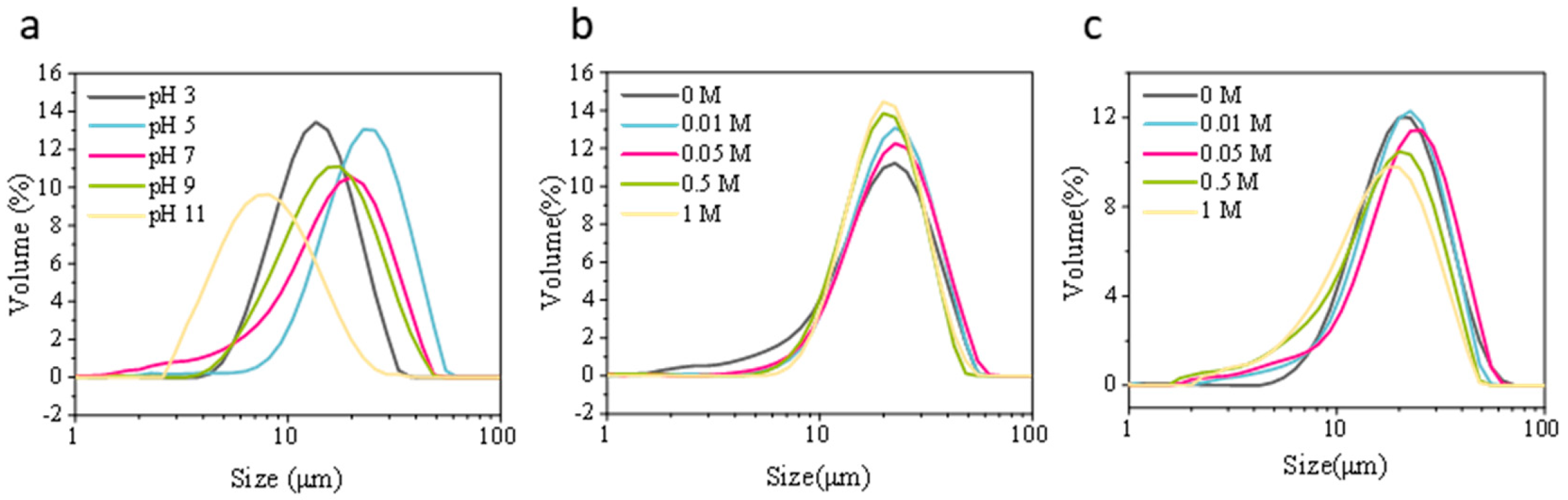 Functional and Interfacial Responses of Honeybee Pupa Water-Soluble ...