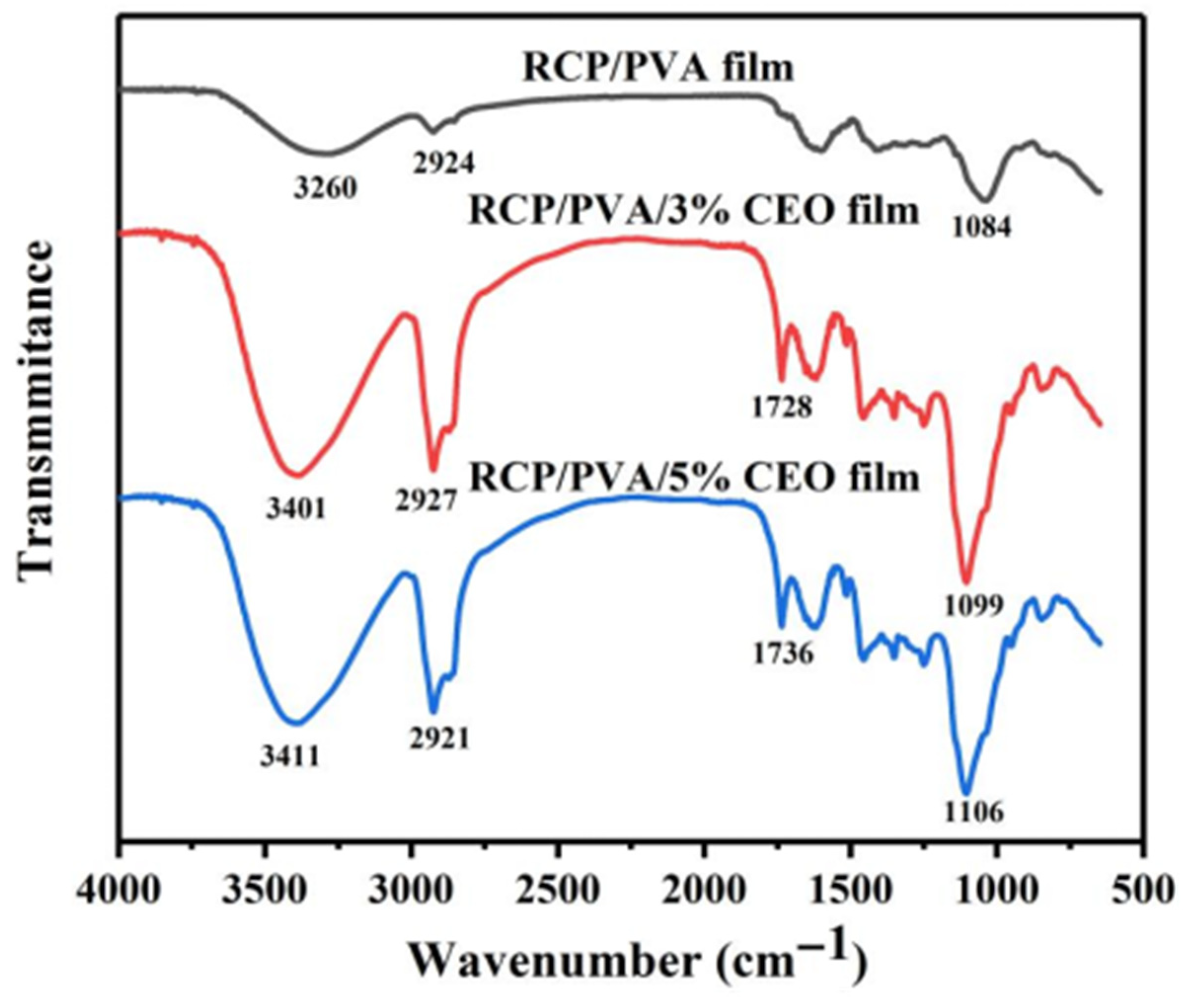 Preparation of Red Cabbage-Based Intelligent/Active Composite Films ...
