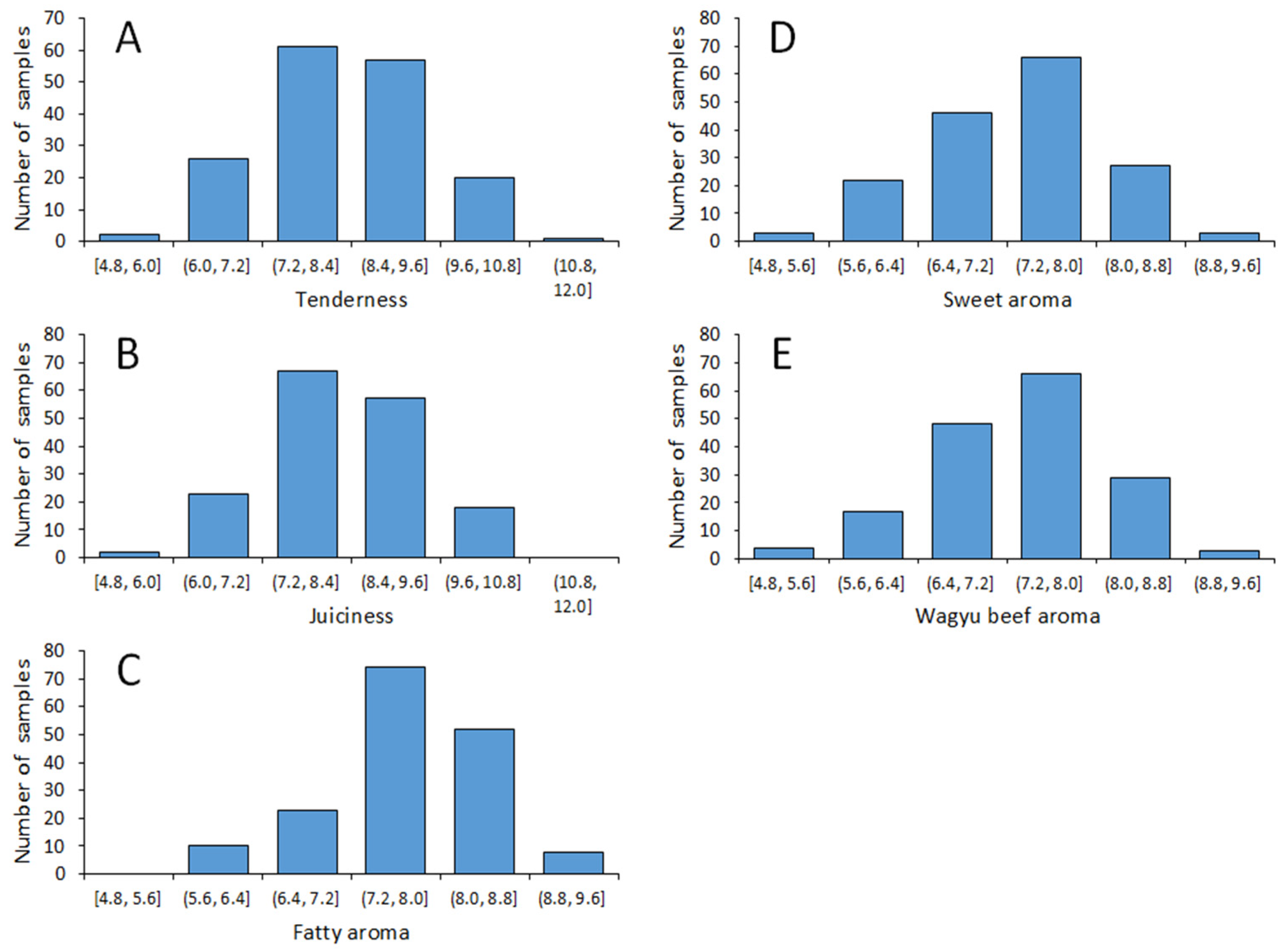 Effects of Oleic Acid and Intramuscular Fat Levels on Retronasal Aromas ...