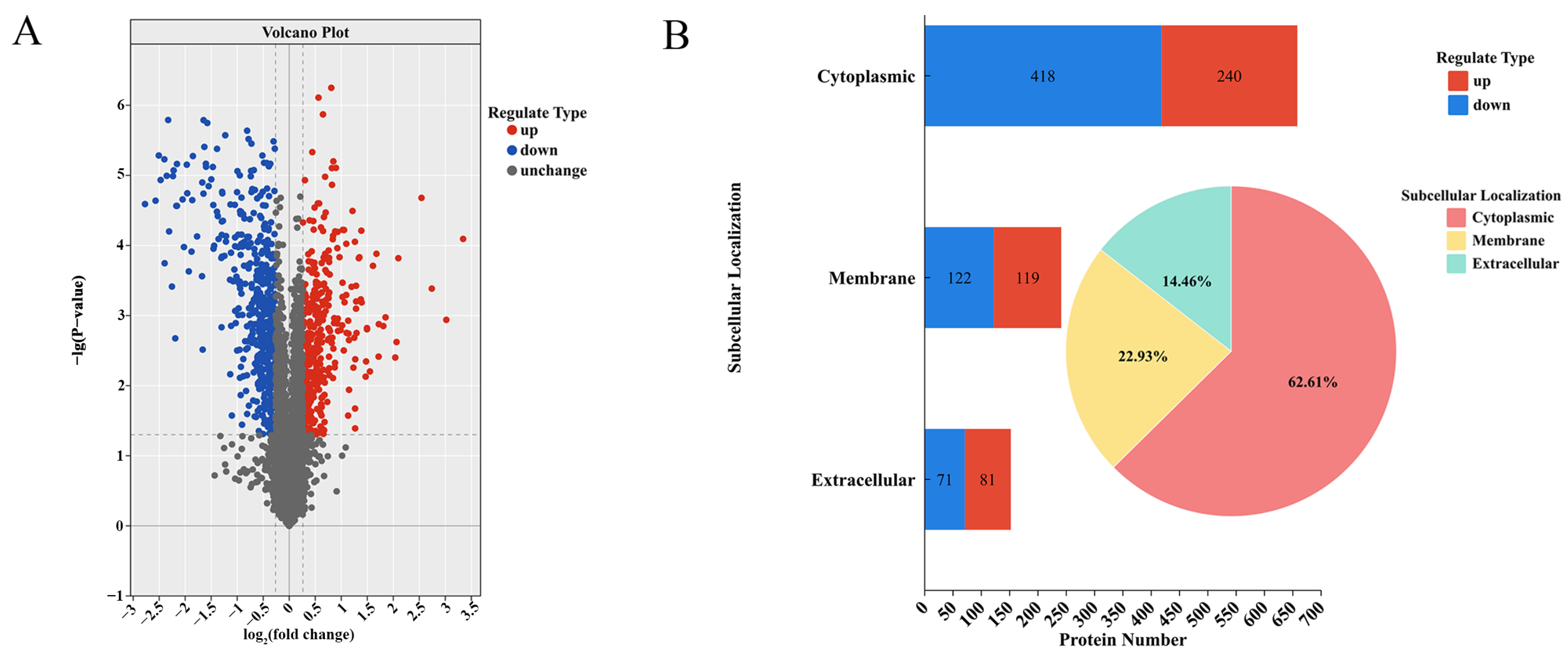 Global Proteomic Analysis Reveals the Roles of MicX in Biofilm ...