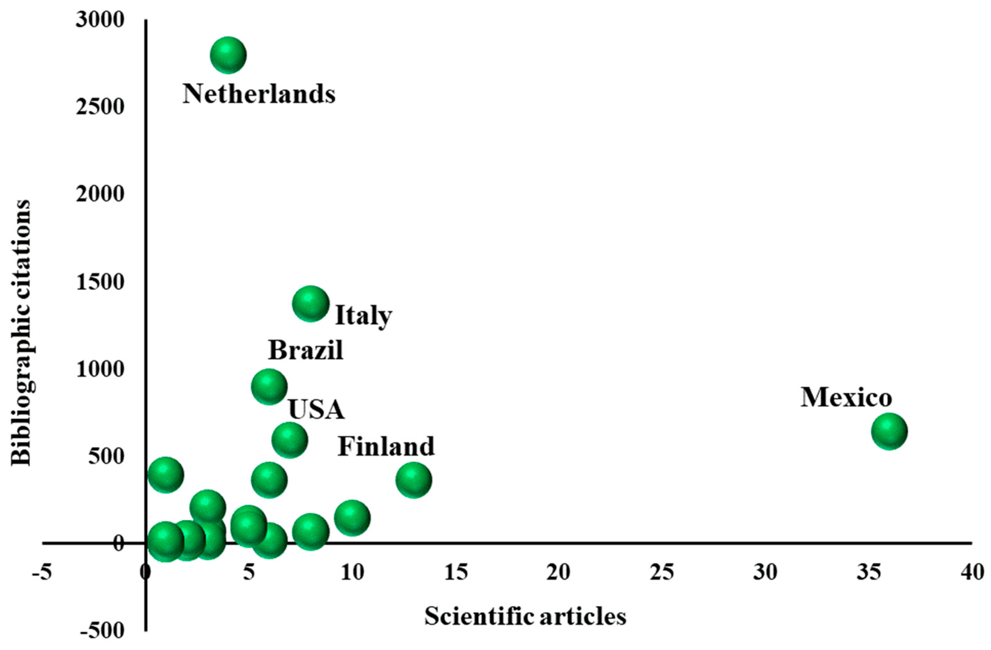 Spatial–Temporal Analysis of Value Network Approach Application in Food ...