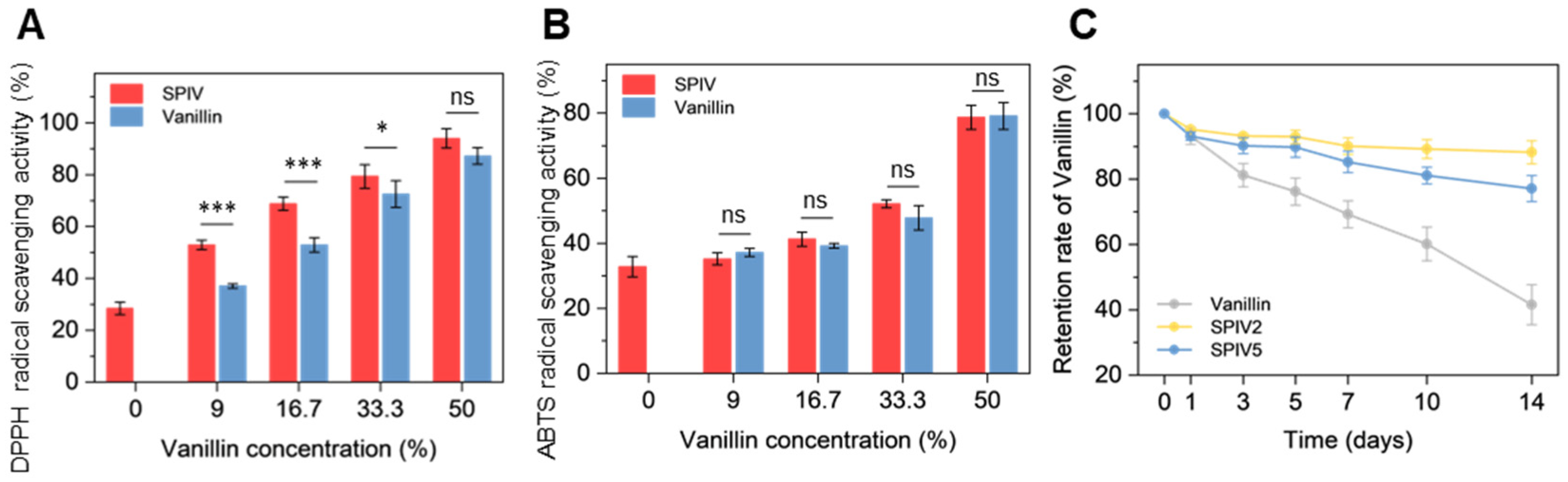 Preparation and Characterization of Dual-Stabilized Vanillin Complexes ...