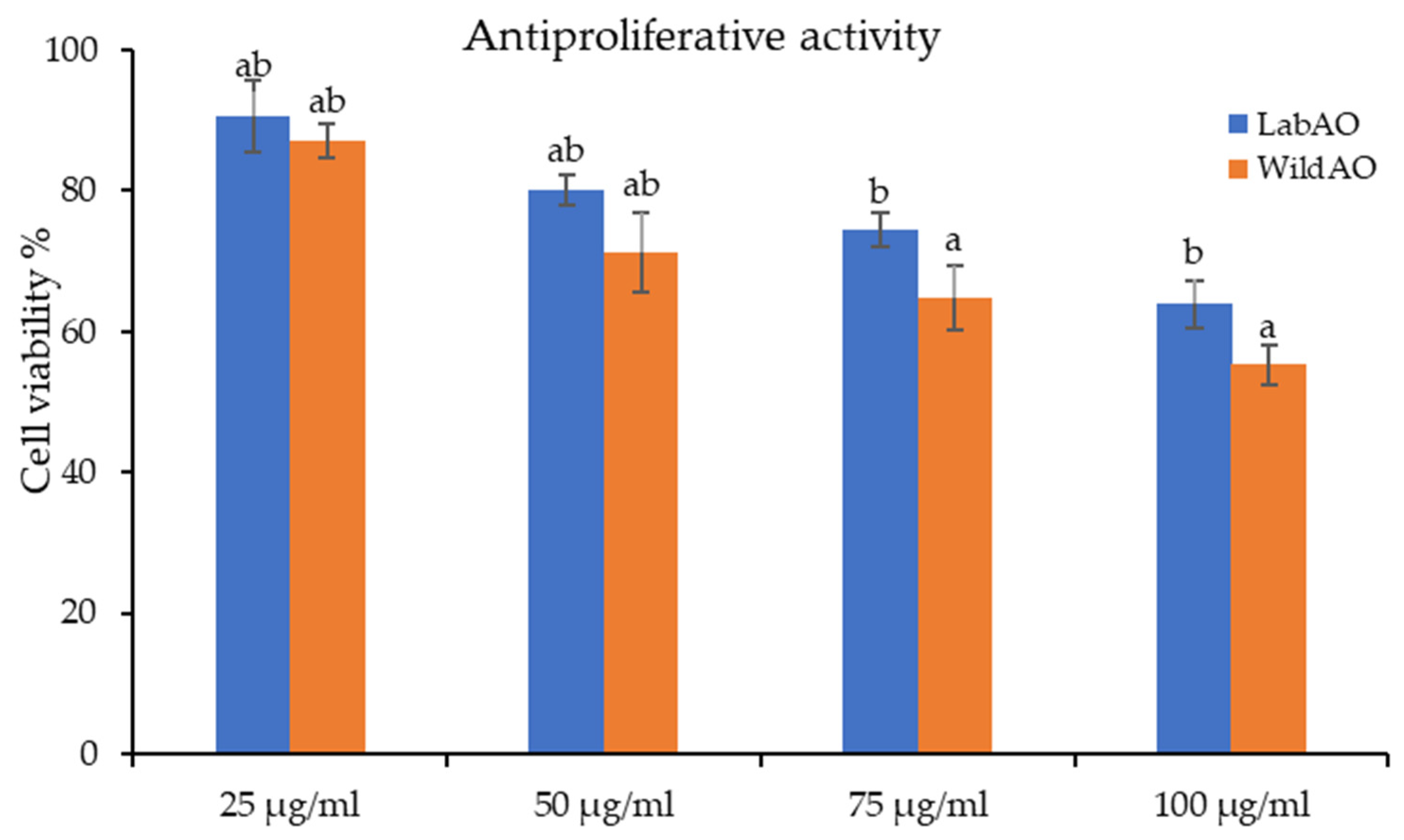 Comparative Metabolite Profiling and Antiproliferative Characterization ...