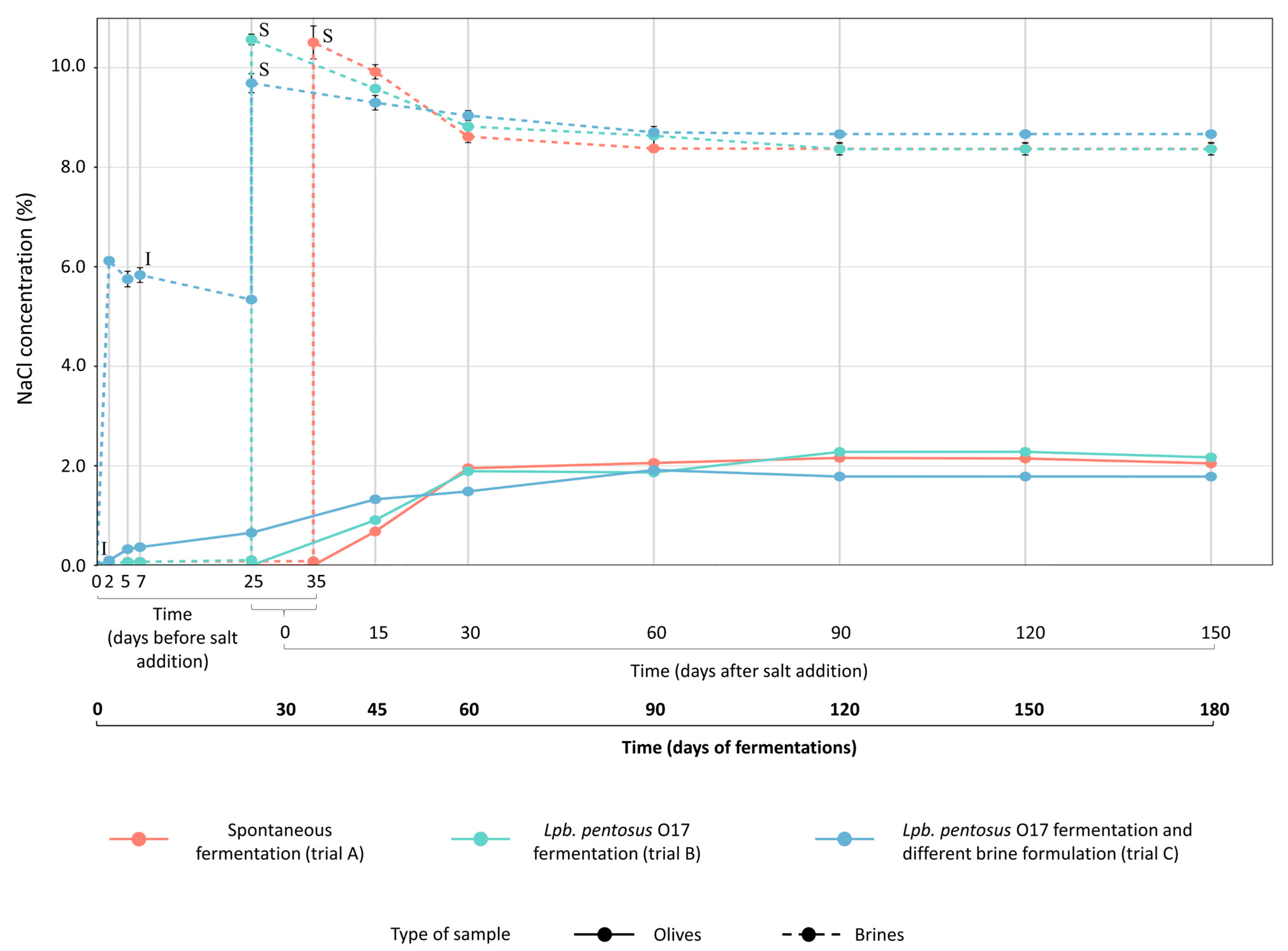Use of Lactiplantibacillus pentosus O17 as a Starter Culture for the ...
