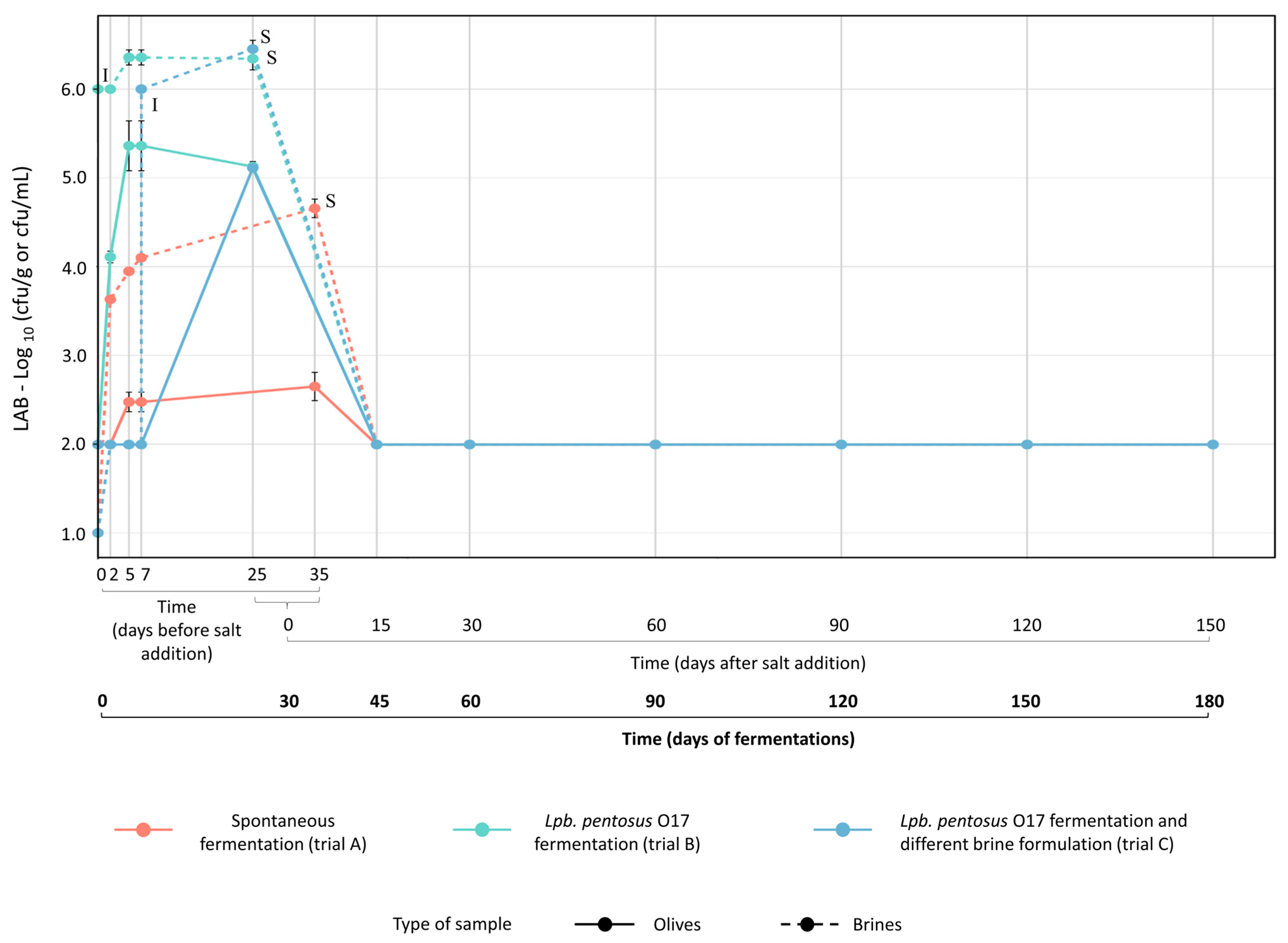 Use of Lactiplantibacillus pentosus O17 as a Starter Culture for the ...