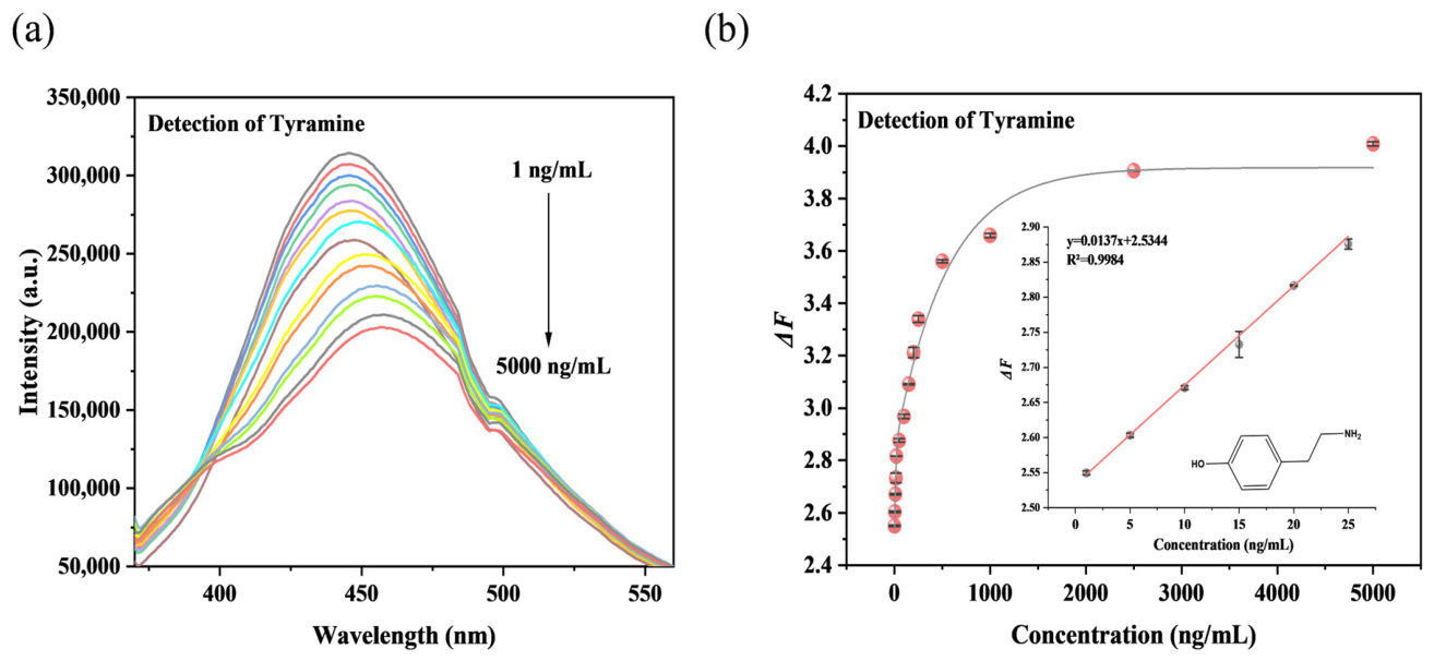 A Fluorescent Composite of Carbon-Dot-Embedded Covalent Organic ...