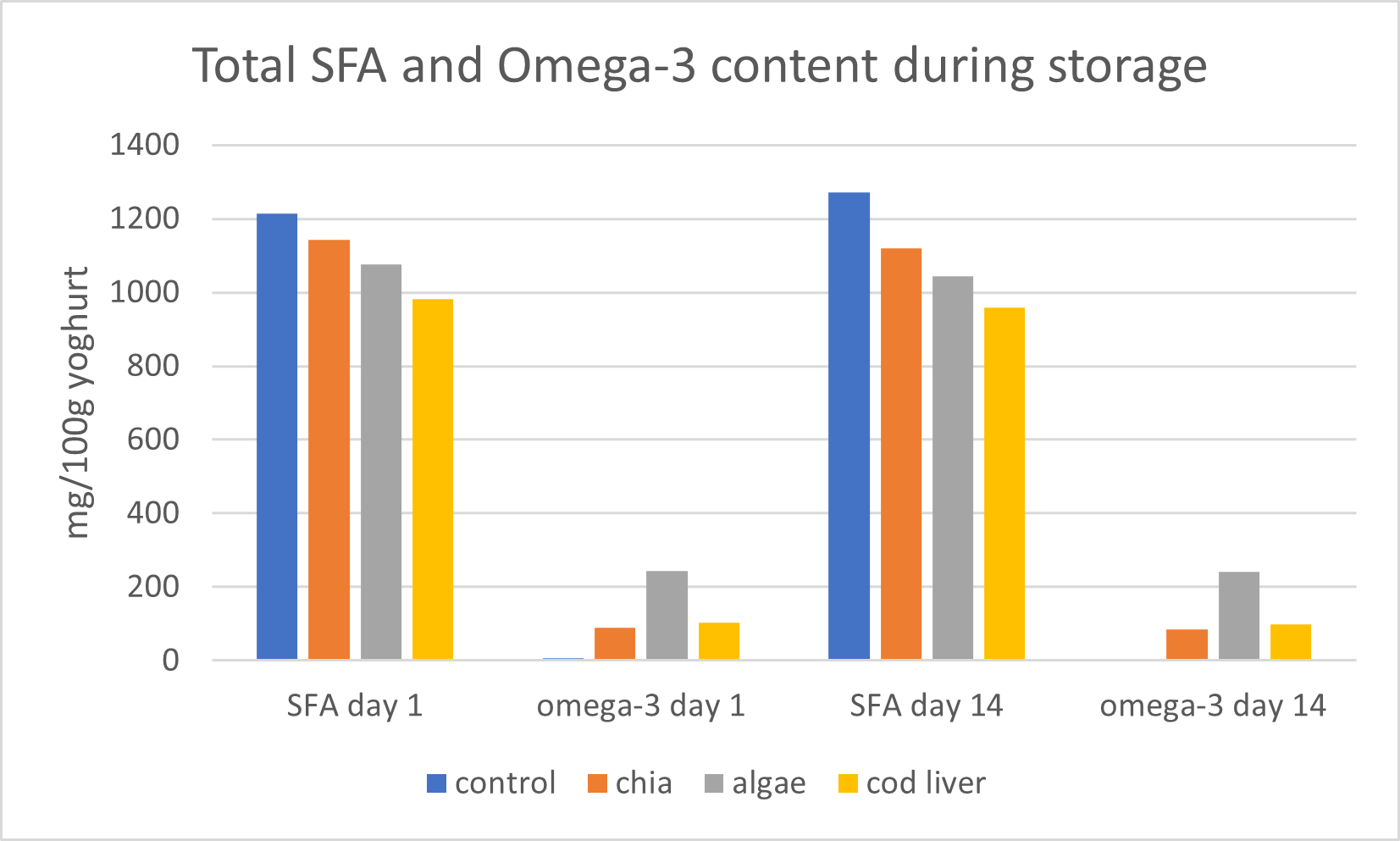 Yogurt Enriched with Omega-3 Fatty Acids