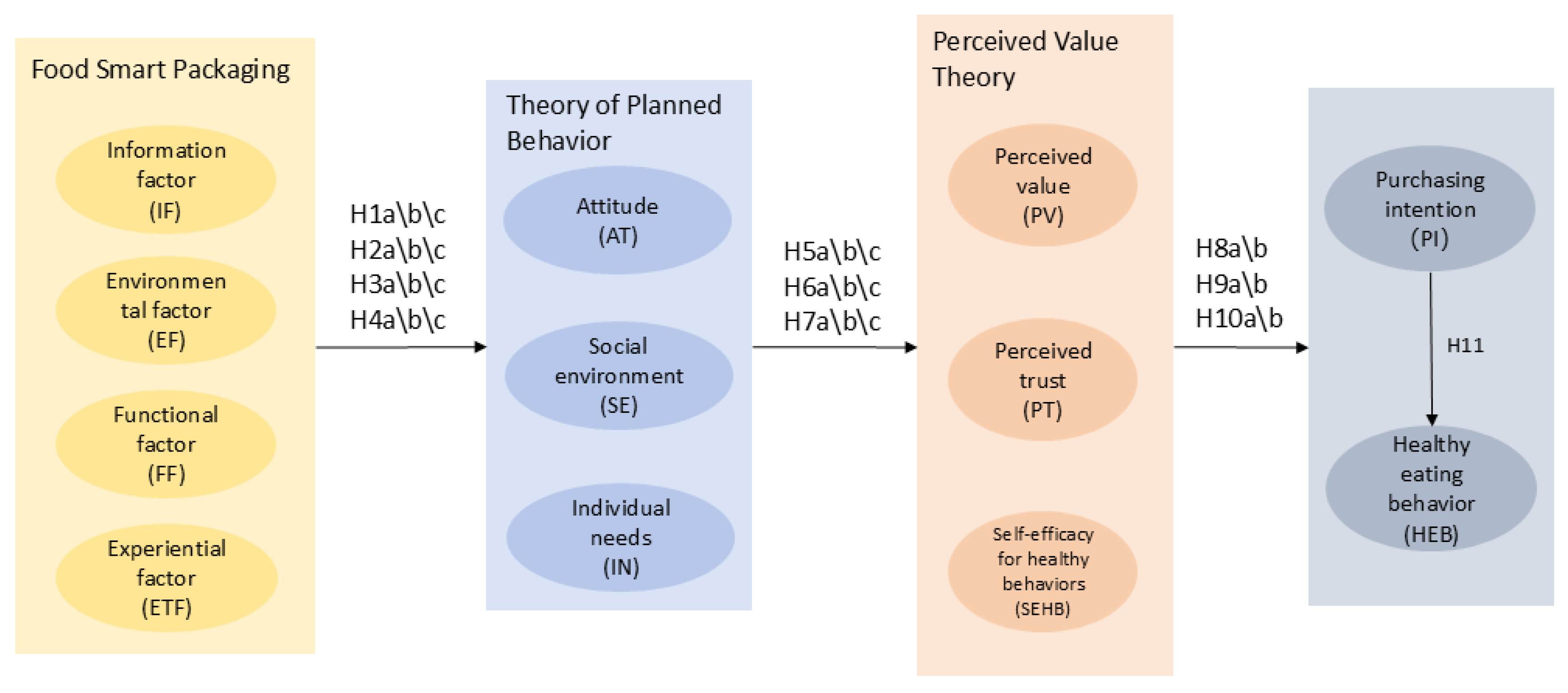 Linking Sustainable Smart Food Packaging to Healthy Eating Behaviors: A ...