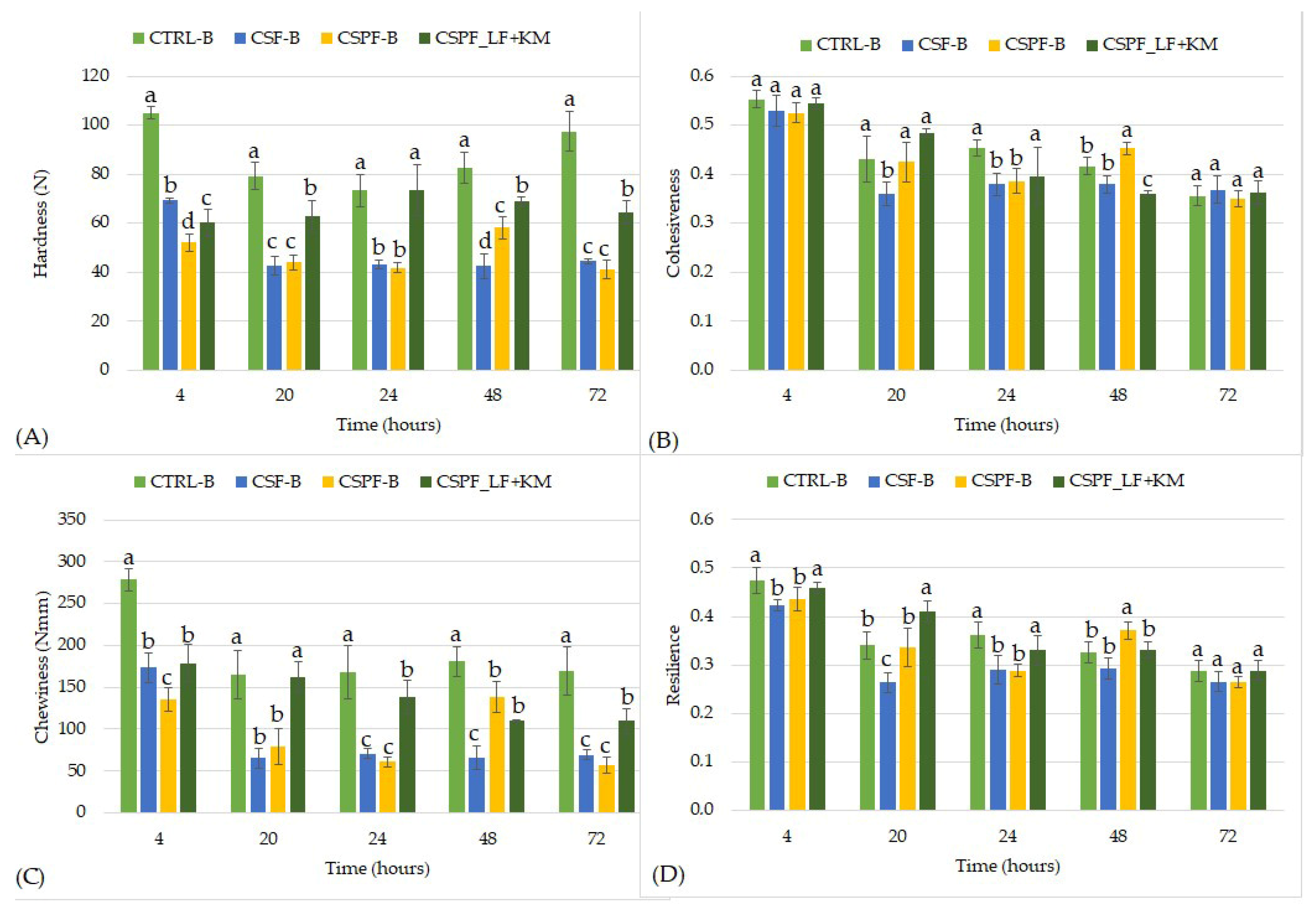 Gluten-Free Flatbread with Carob Flour and Sourdough: Nutritional ...