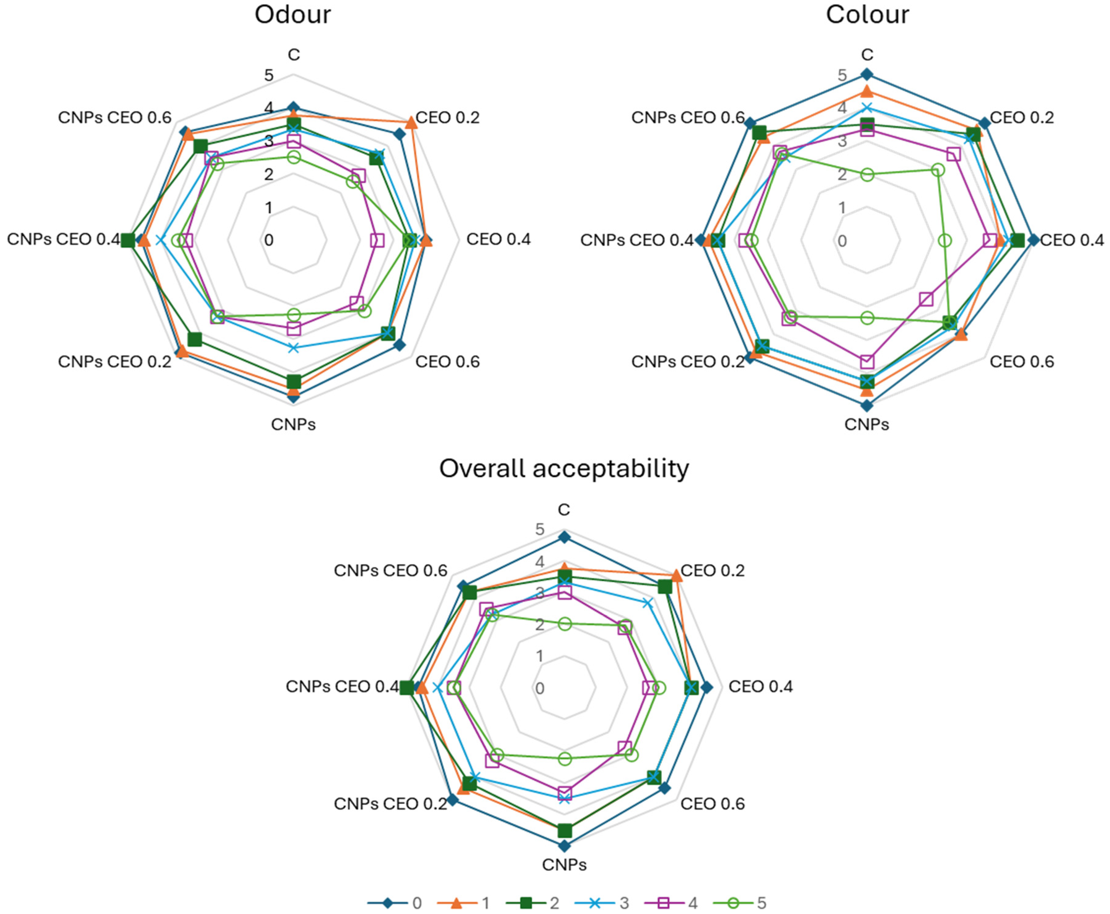 Caraway Essential Oil Nanoparticles in Prolonged Stability and Sensory ...