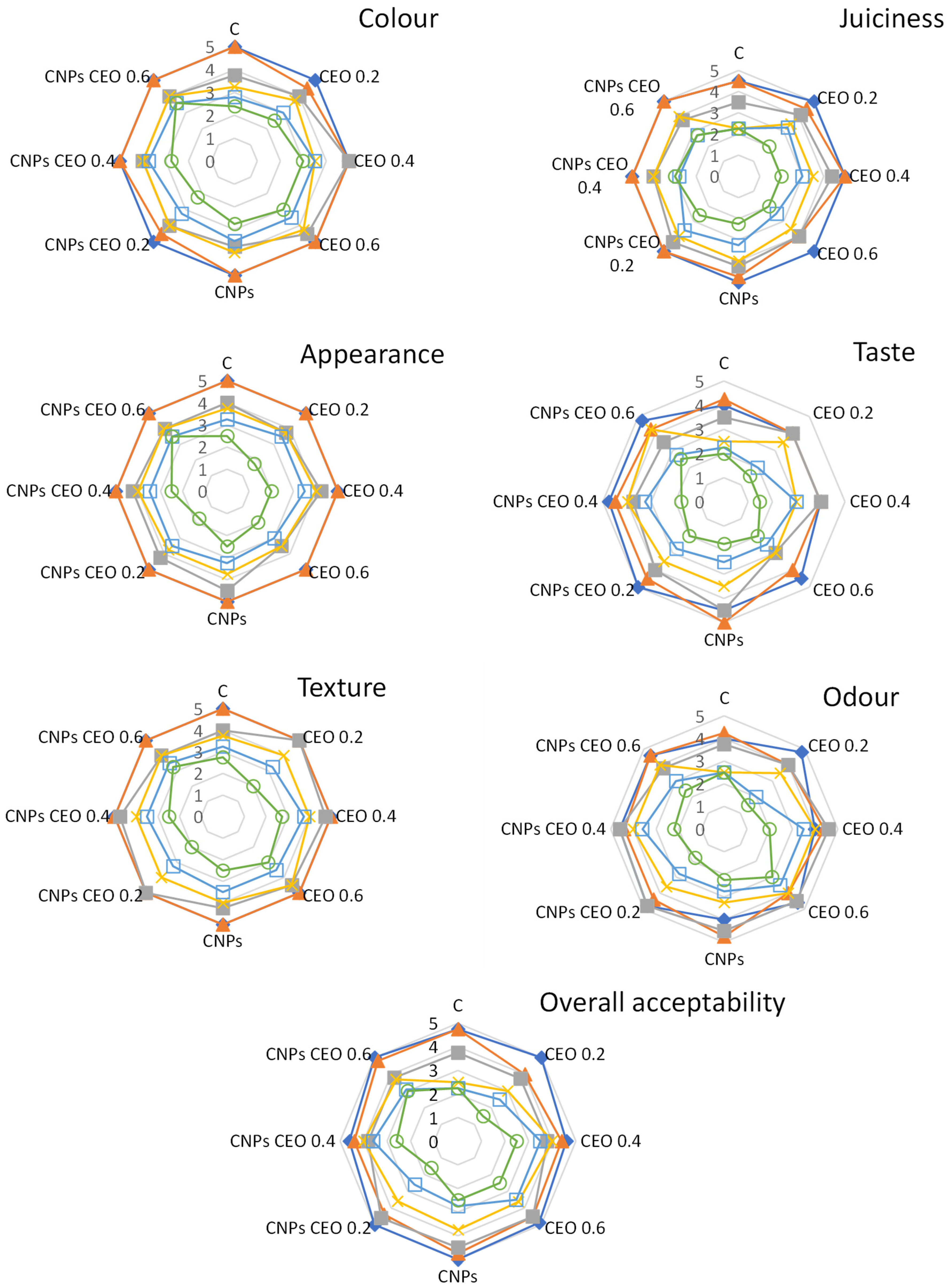 Caraway Essential Oil Nanoparticles in Prolonged Stability and Sensory ...