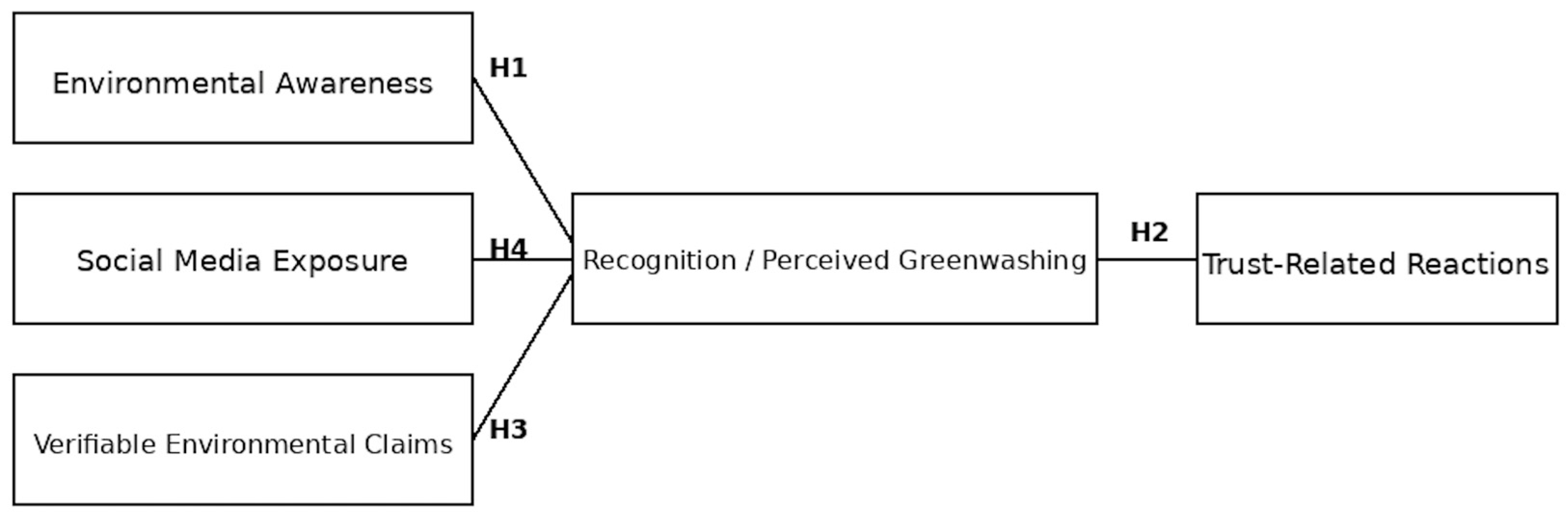 Greenwashing and Green Marketing on Social Media: Implications for ...